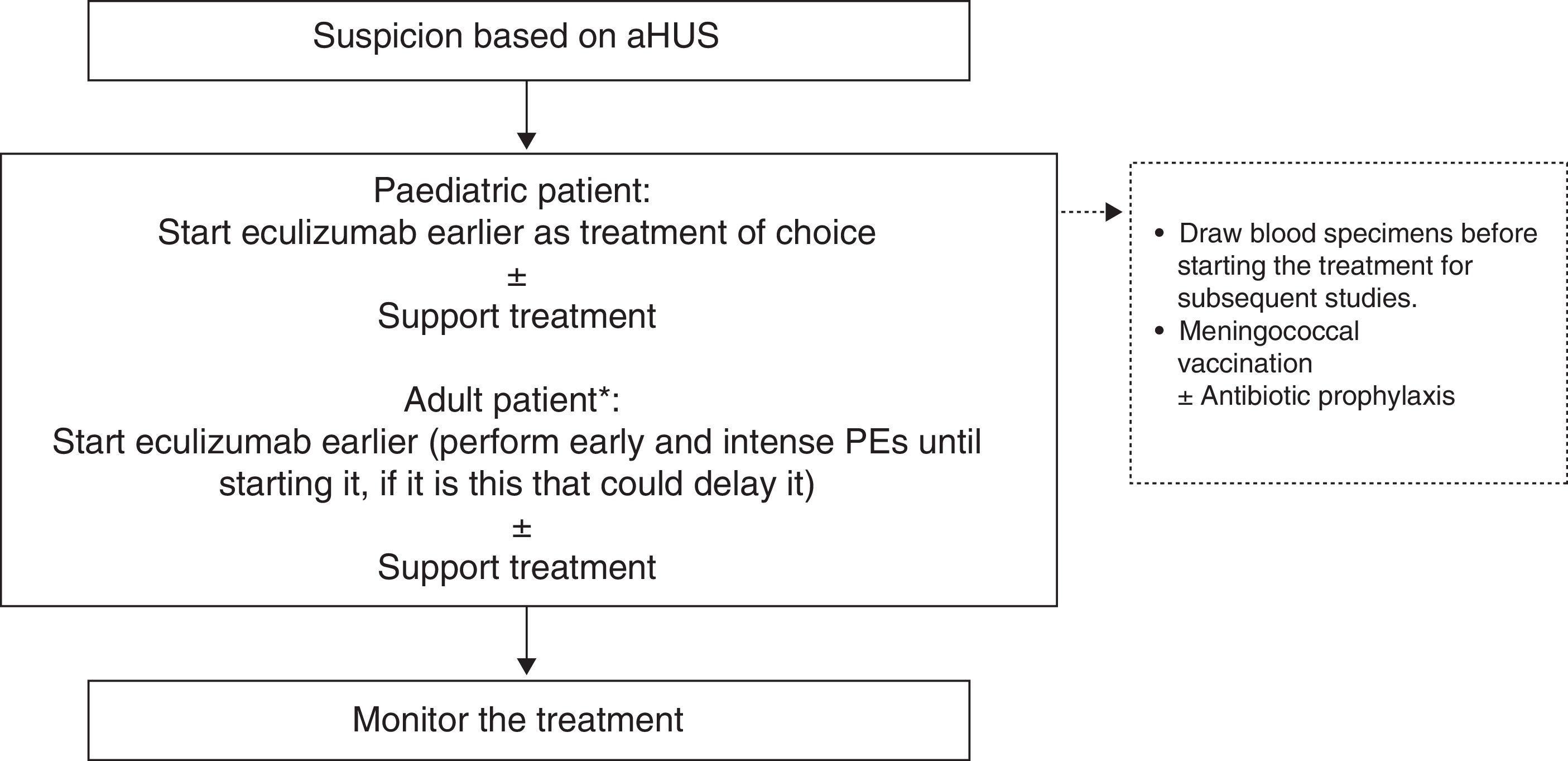 An update for atypical haemolytic uraemic syndrome: Diagnosis and ...