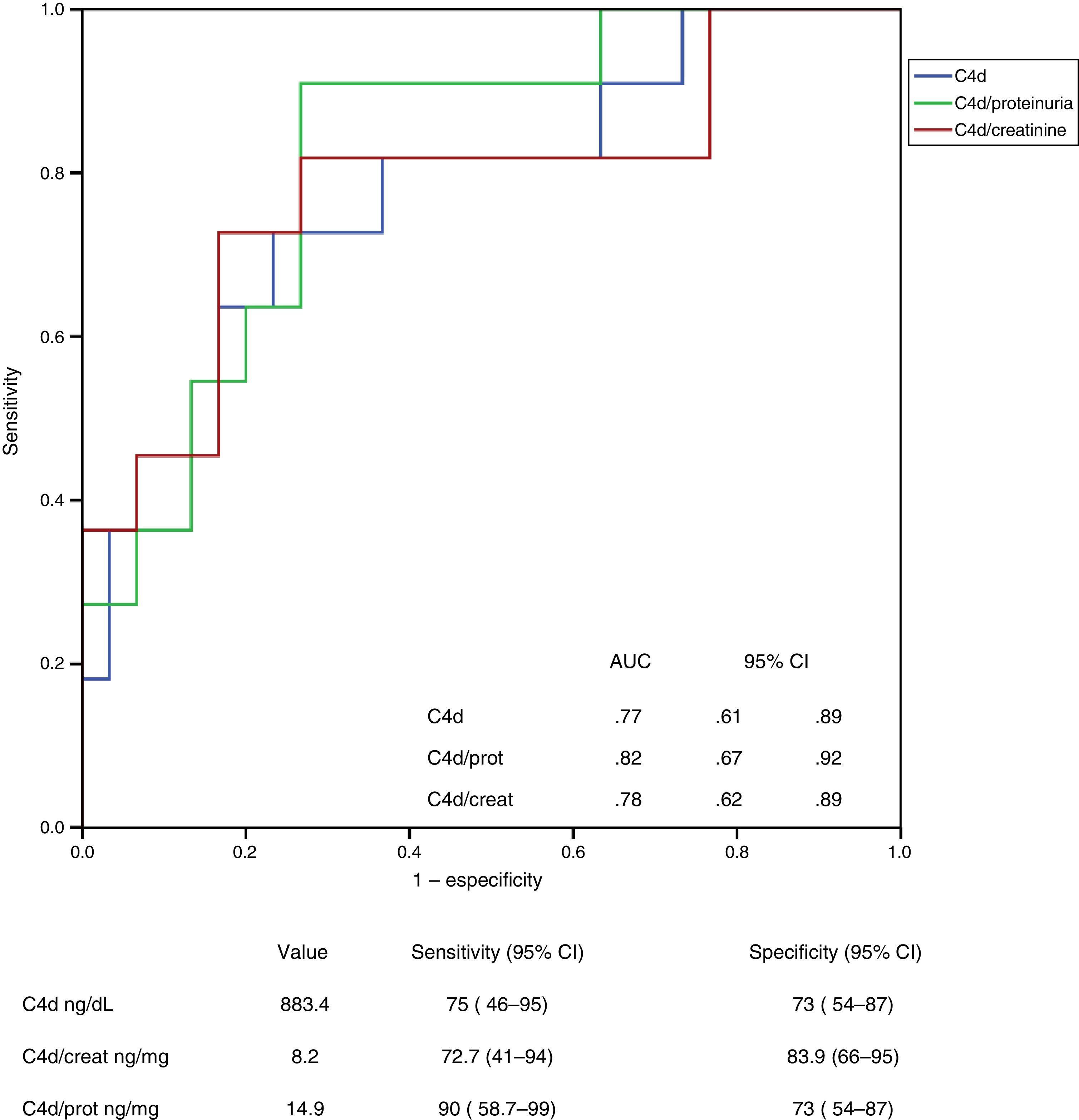 Study of the variables associated with local complement activation in ...