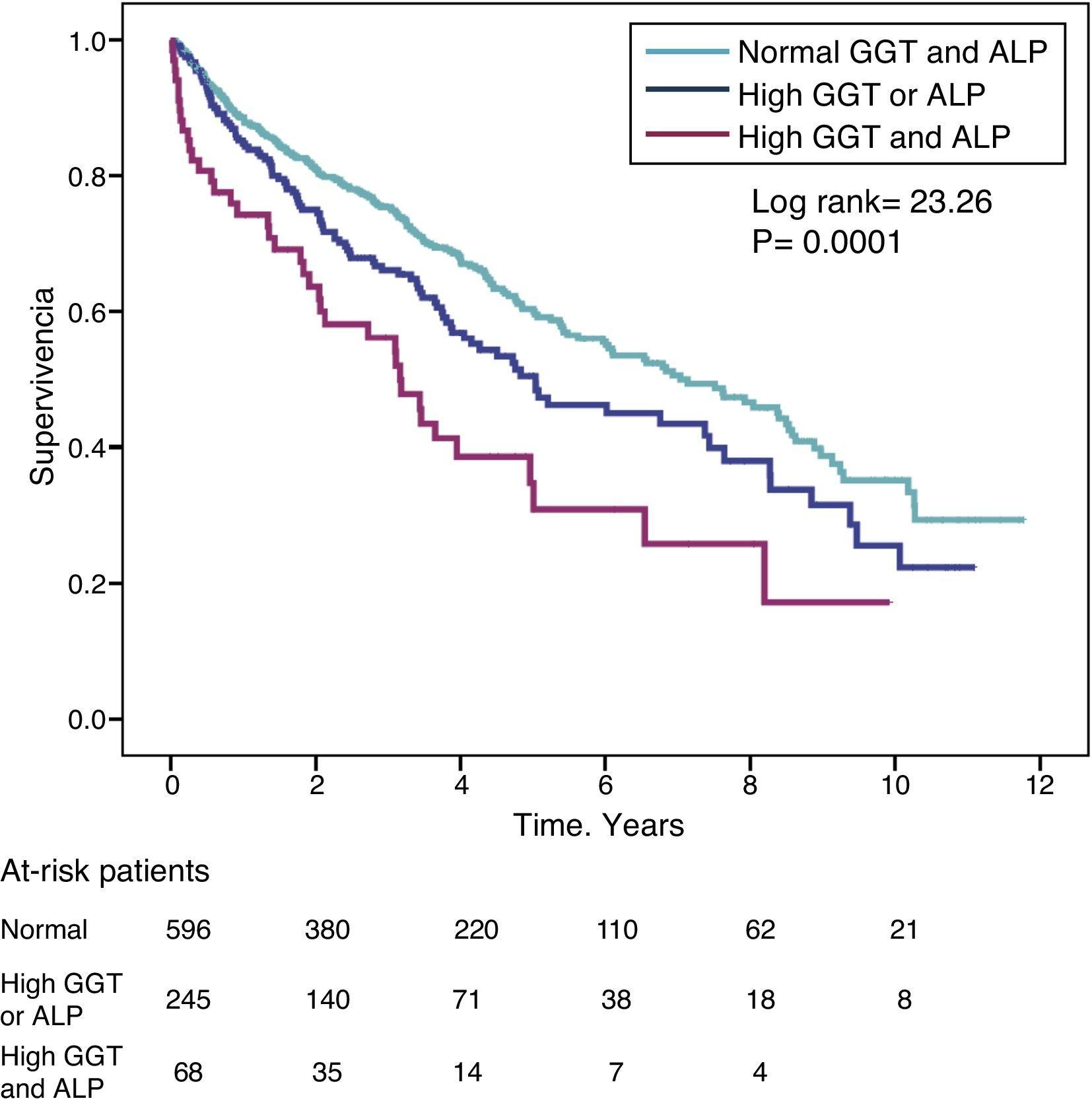 High levels of both serum gamma-glutamyl transferase and alkaline ...