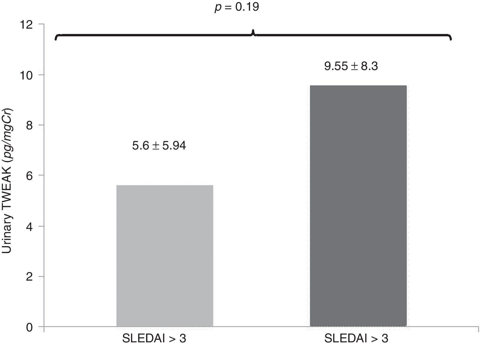 Assessment of urinary TWEAK levels in Mexican patients with untreated ...