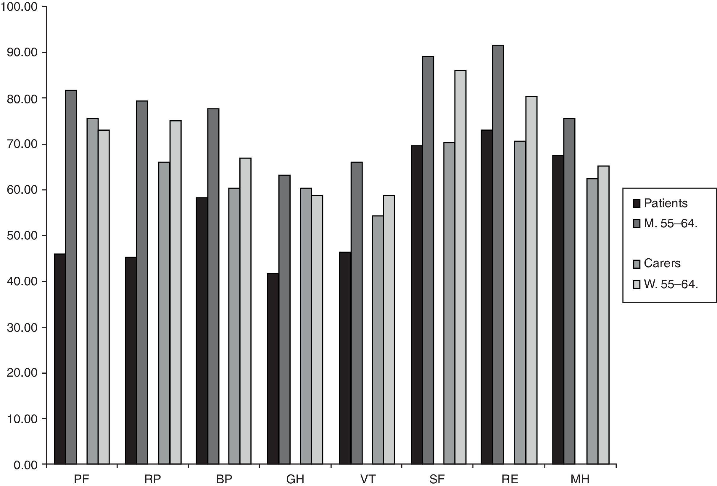 Carer's burden of peritoneal dialysis patients. Questionnaire and scale ...