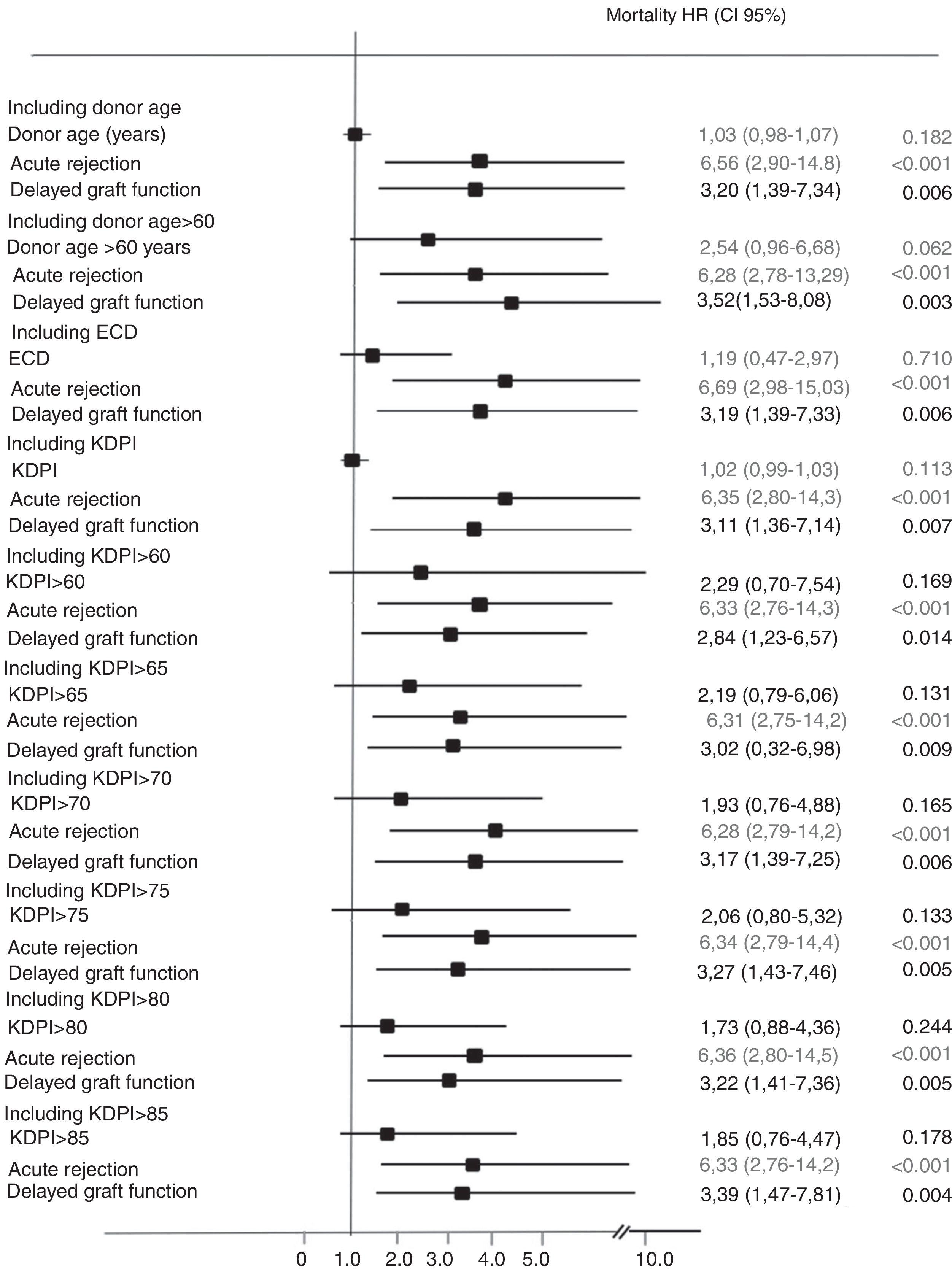 Usefulness of the KDPI in Spain: A comparison with donor age and ...