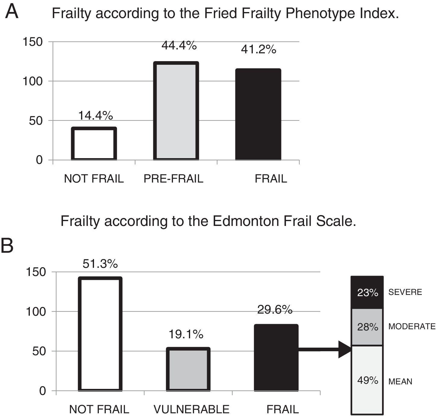Frailty prevalence and associated factors in hemodialysis patients ...