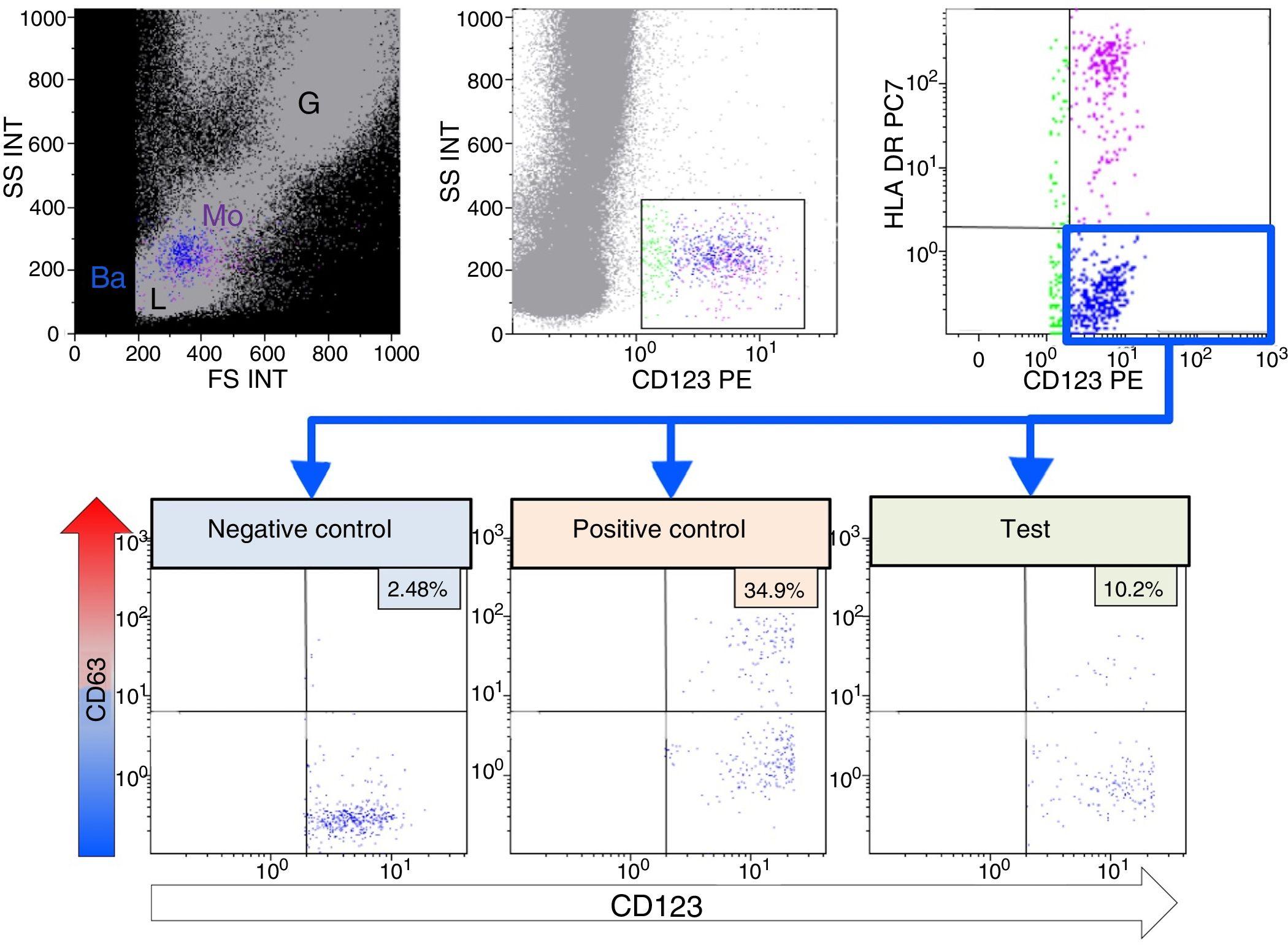 Basophil activation test. Tool for the diagnosis of interstitial ...