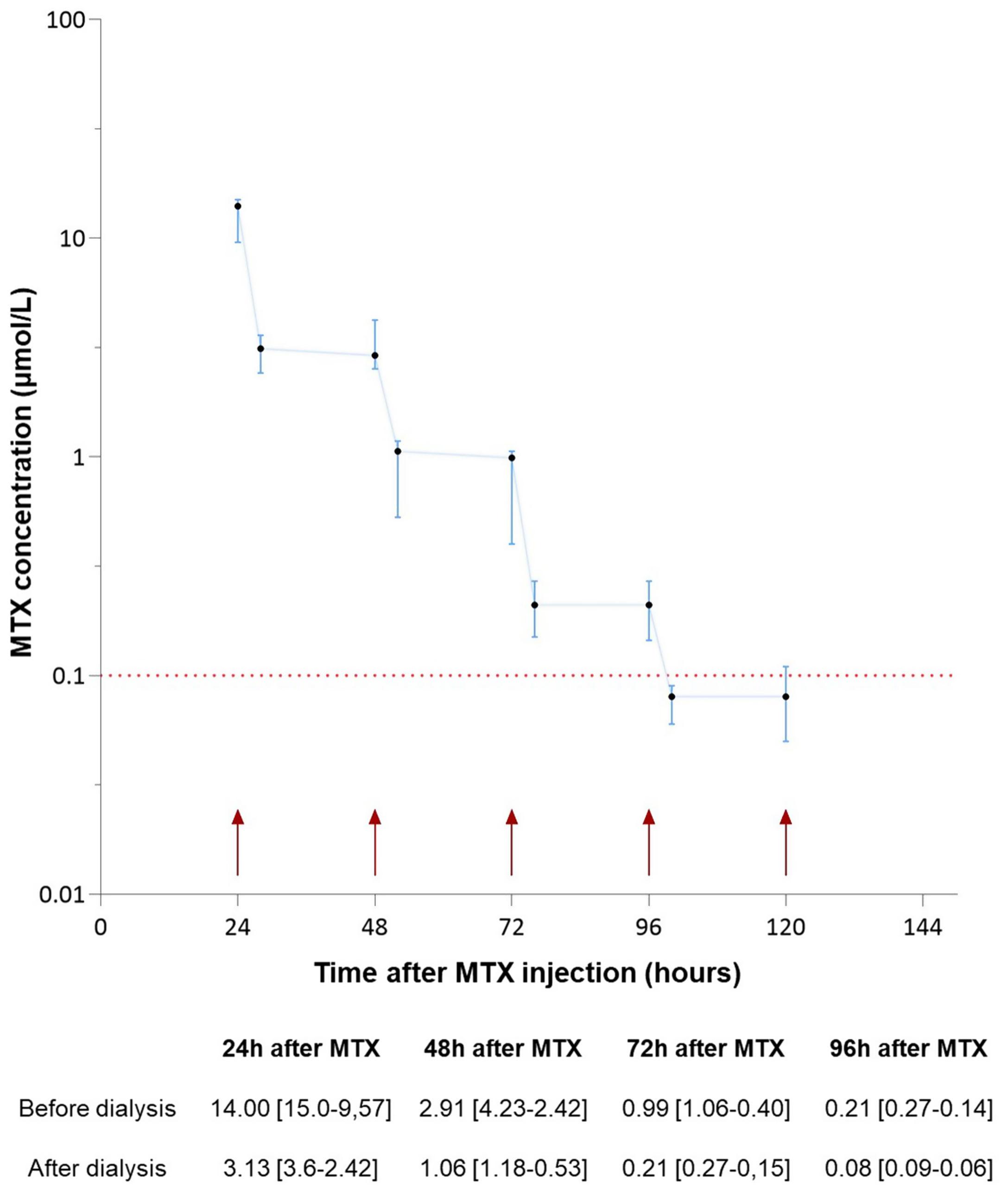 Successful treatment with adapted high dose methotrexate in a ...