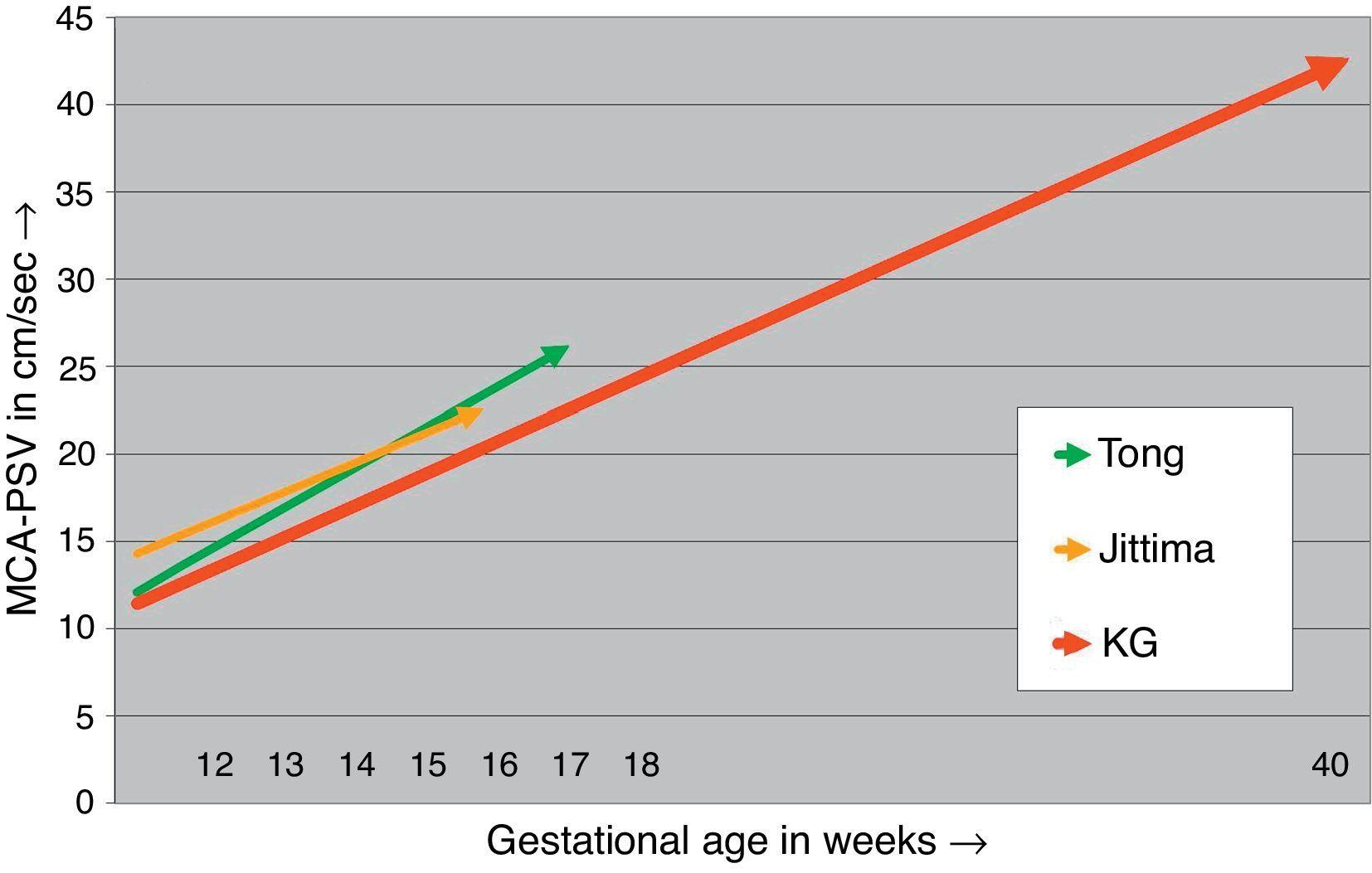 Non-invasive diagnosis of fetal anemia: Multicentric nationwide input ...
