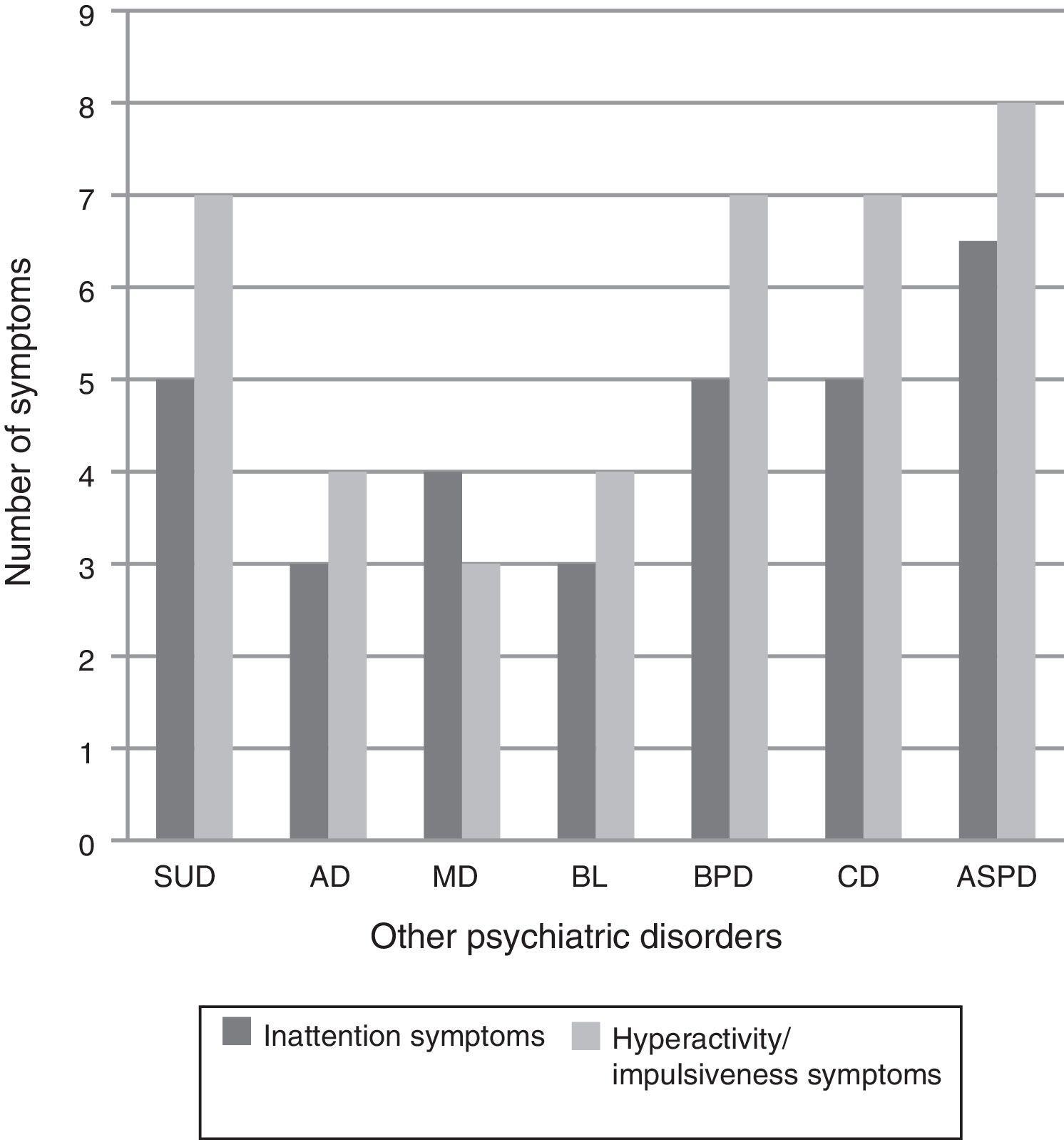 Attention Deficit Hyperactivity Disorder Graph