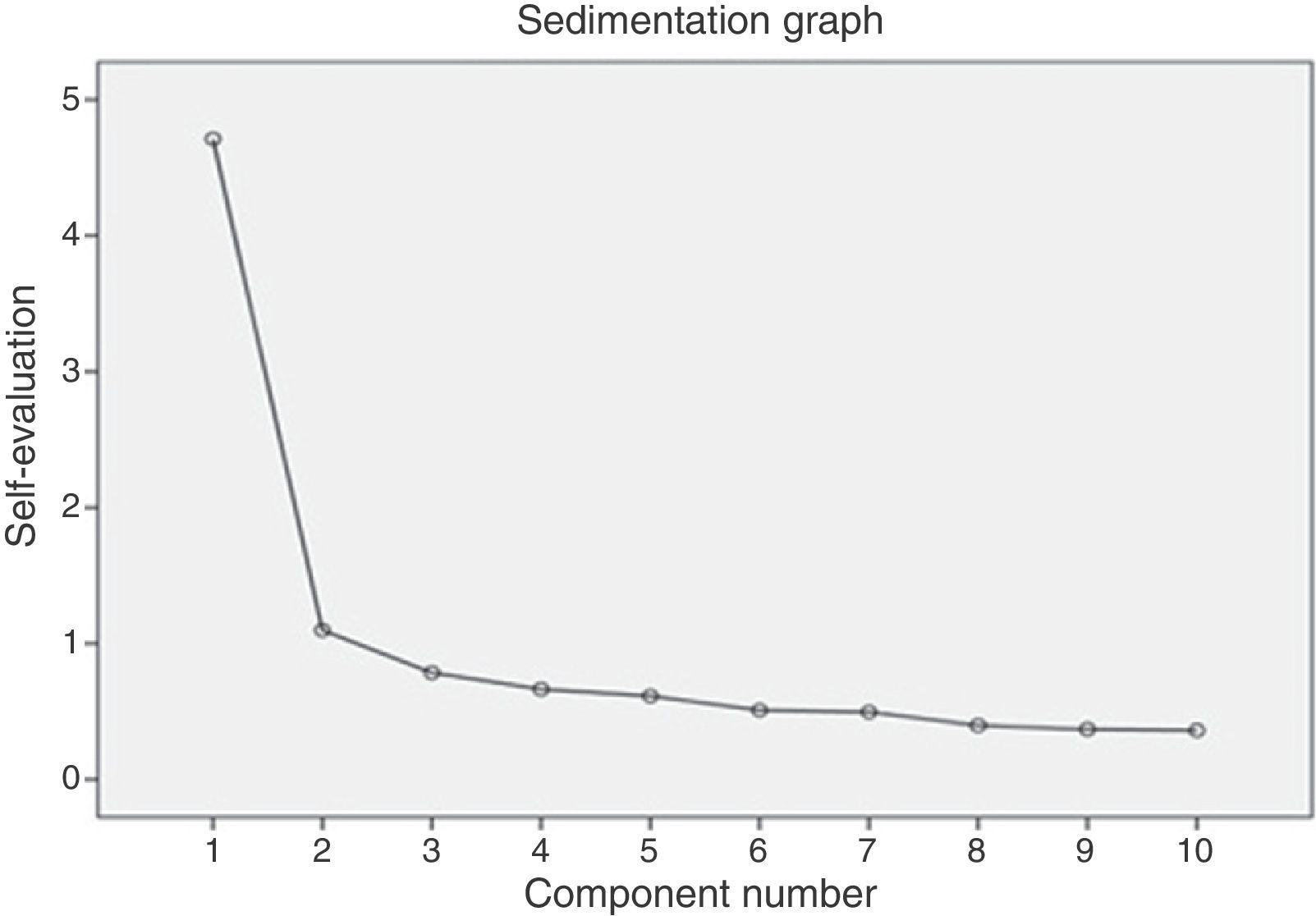 Validation of the Spanish version of the McLean Screening Instrument ...