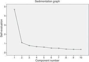Validation of the Spanish version of the McLean Screening Instrument ...