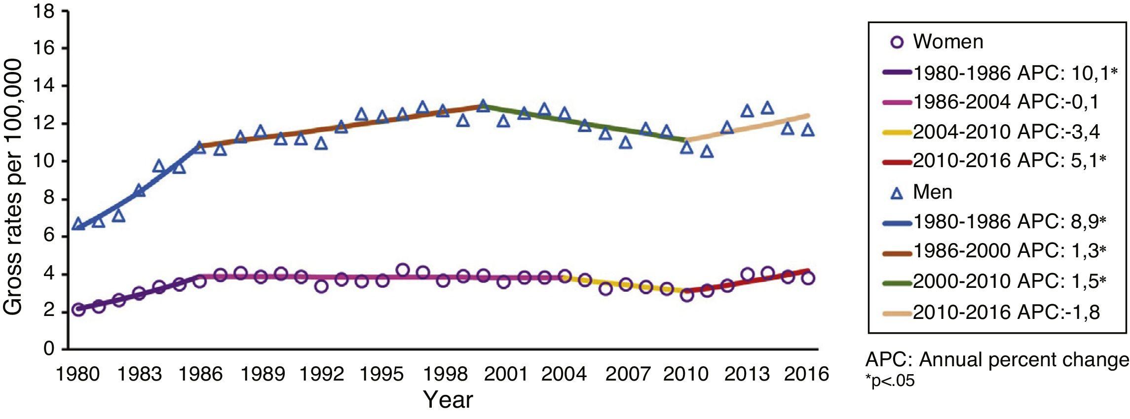 Suicide mortality trends in Spain, 1980-2016 | Revista de Psiquiatría y ...