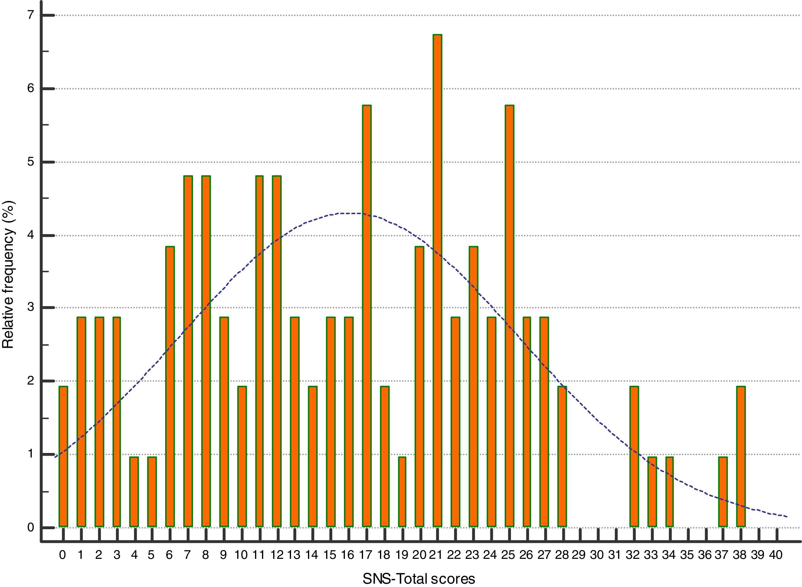 Validation of a European Spanish-version of the Self-Evaluation of ...