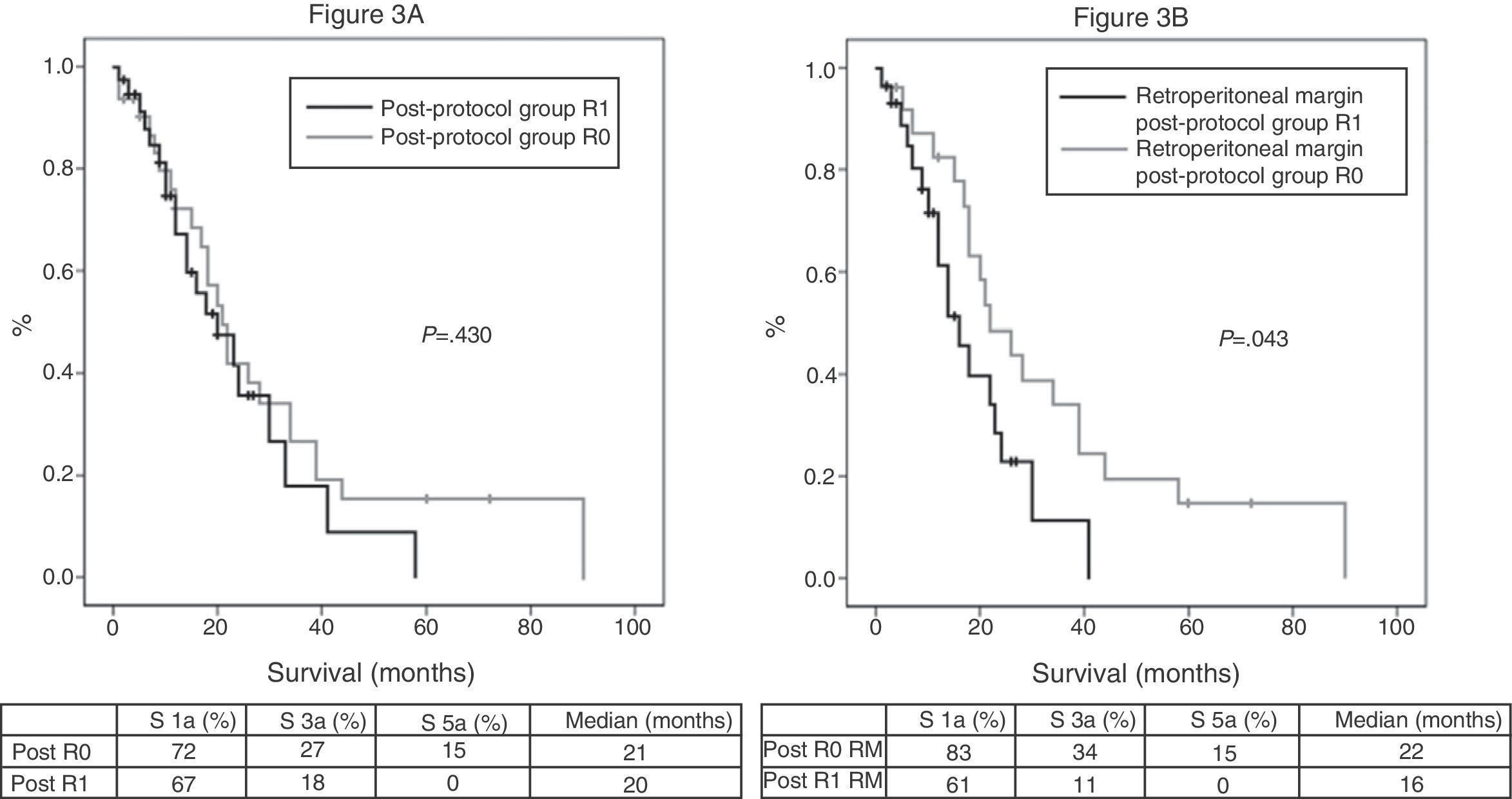 Prognostic Implications of the Standardized Study of Resection Margins ...