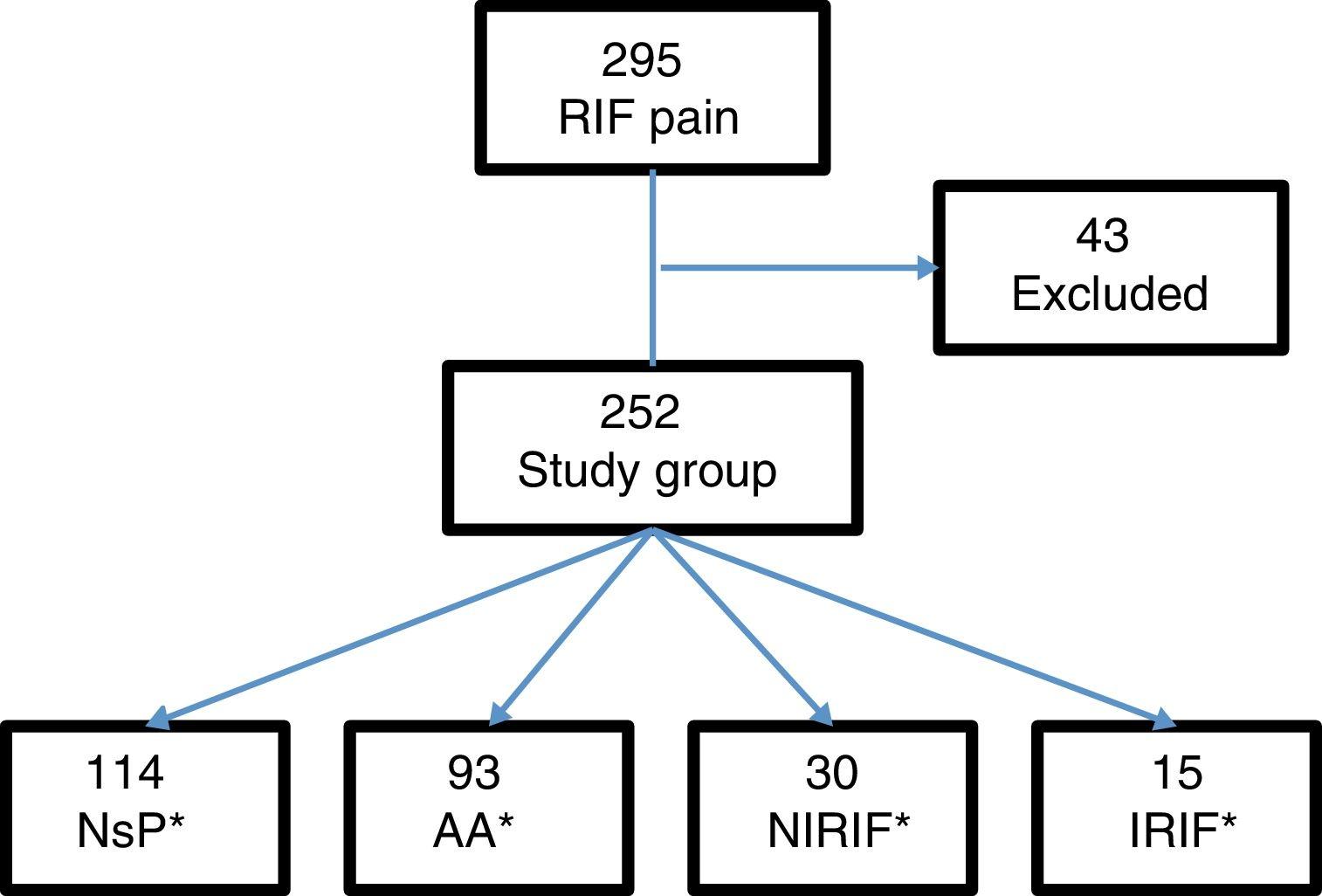 Diagnosis of Pain in the Right Iliac Fossa. A New Diagnostic Score ...