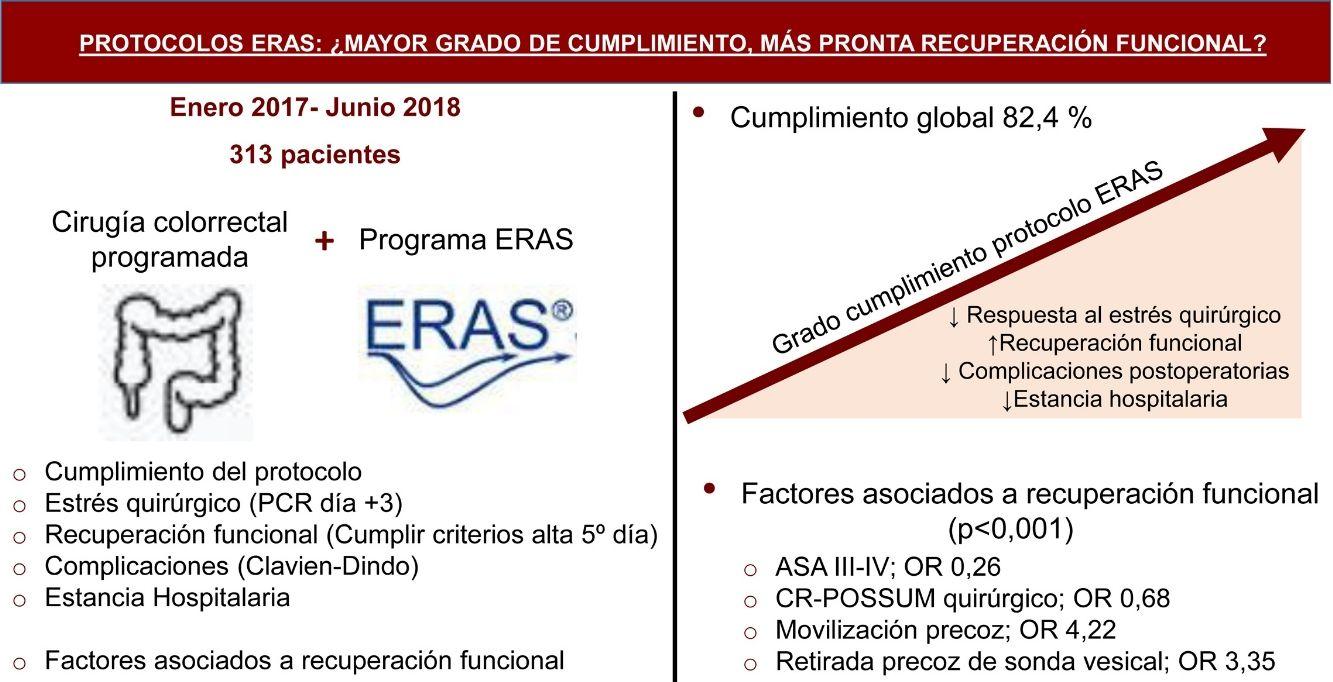 ERAS protocol compliance impact on functional recovery in colorectal ...