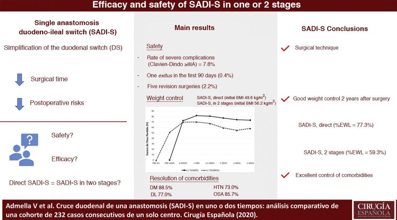 Direct and two-step single anastomosis duodenal switch (SADI-S ...