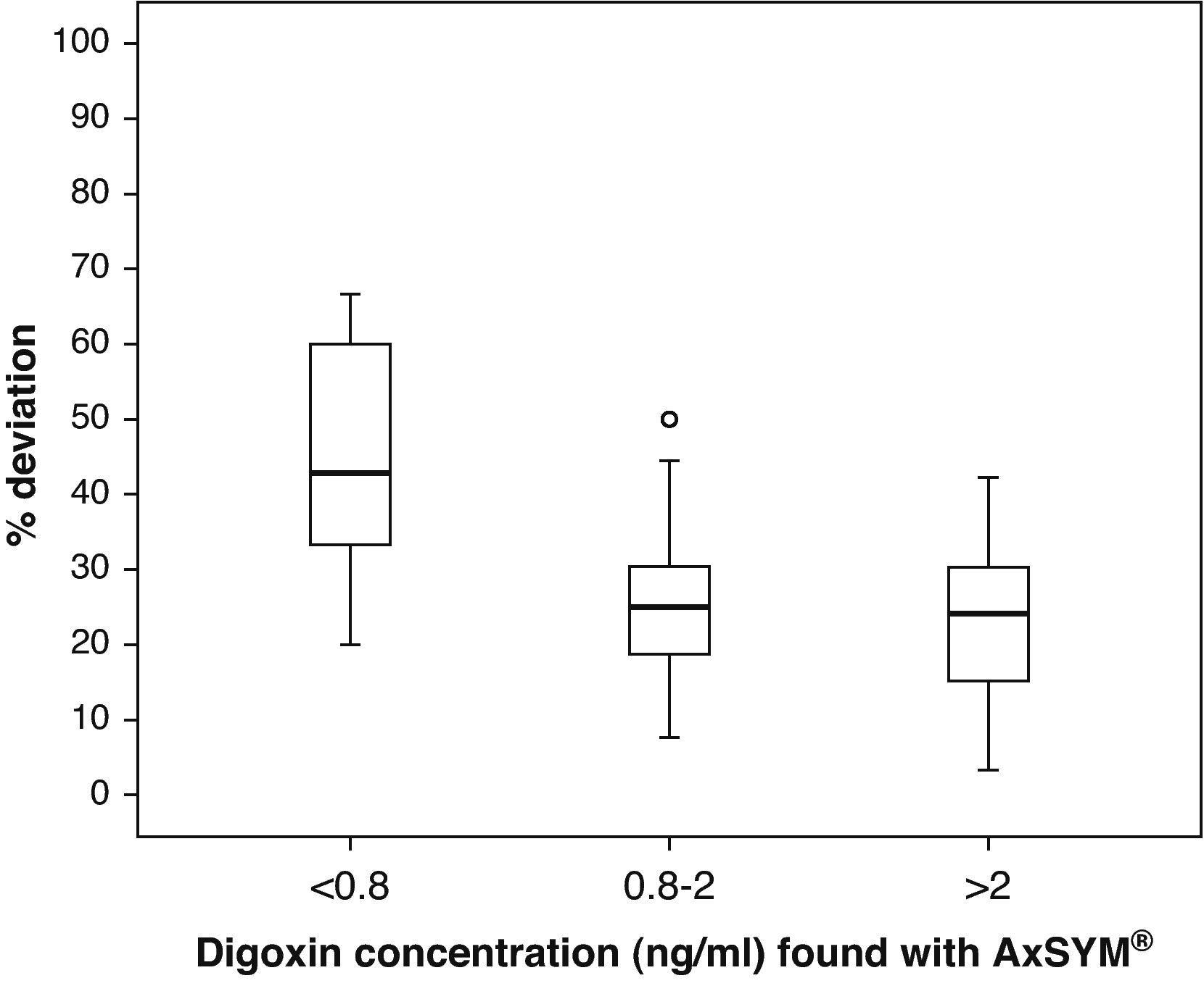 Comparing the Digoxin Test With the Architect®i1000sr System With ...
