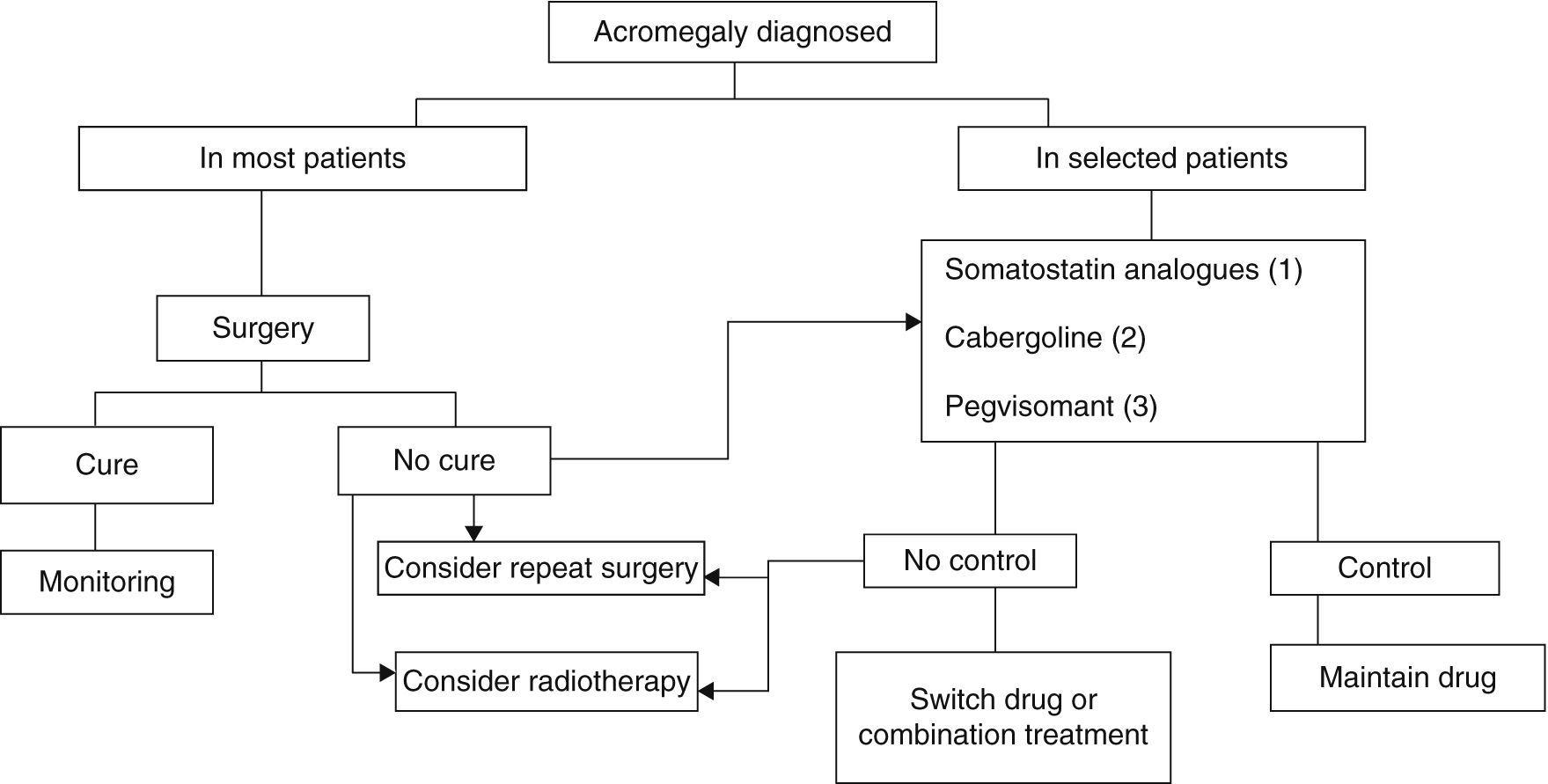 Practical guidelines for diagnosis and treatment of acromegaly ...