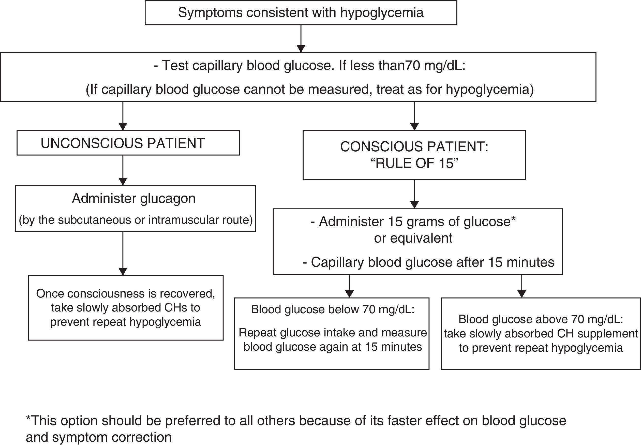 Hypoglycemia Treatment