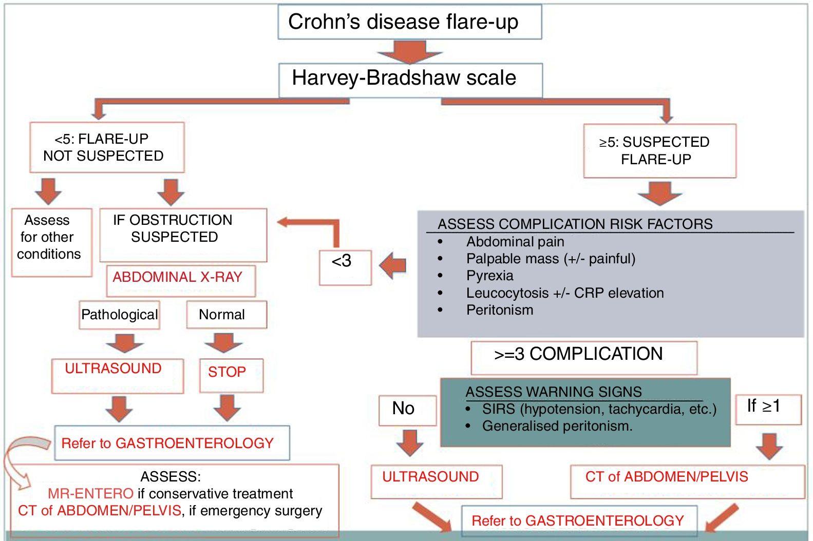 Acute abdominal pain in patients with Crohn's disease: What urgent ...