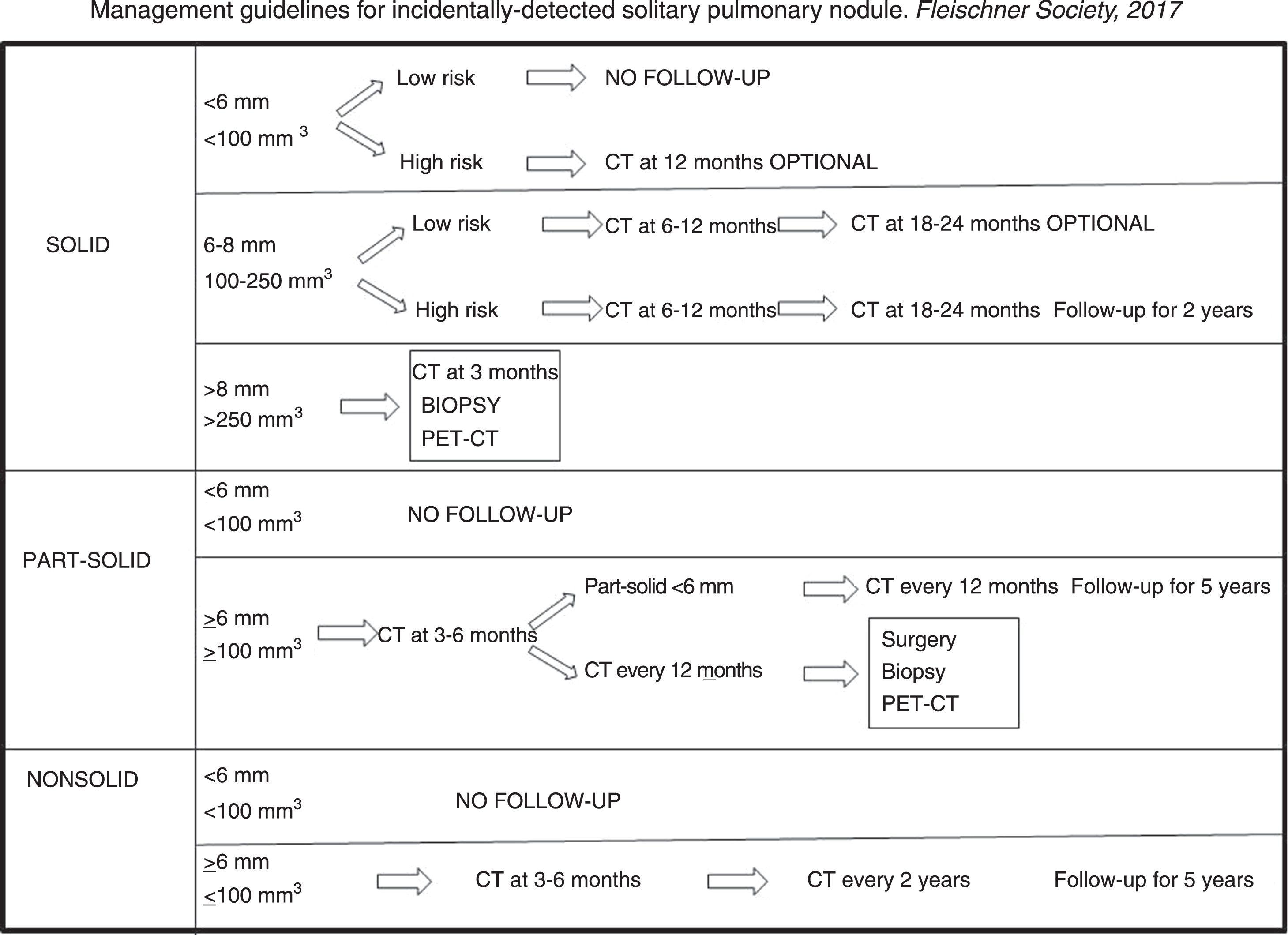 Incidental pulmonary nodules: Characterization and management ...