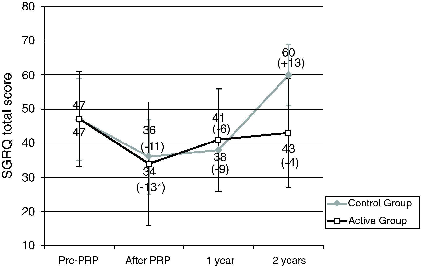 Evolution of functional capacity and health status 2 years after a ...