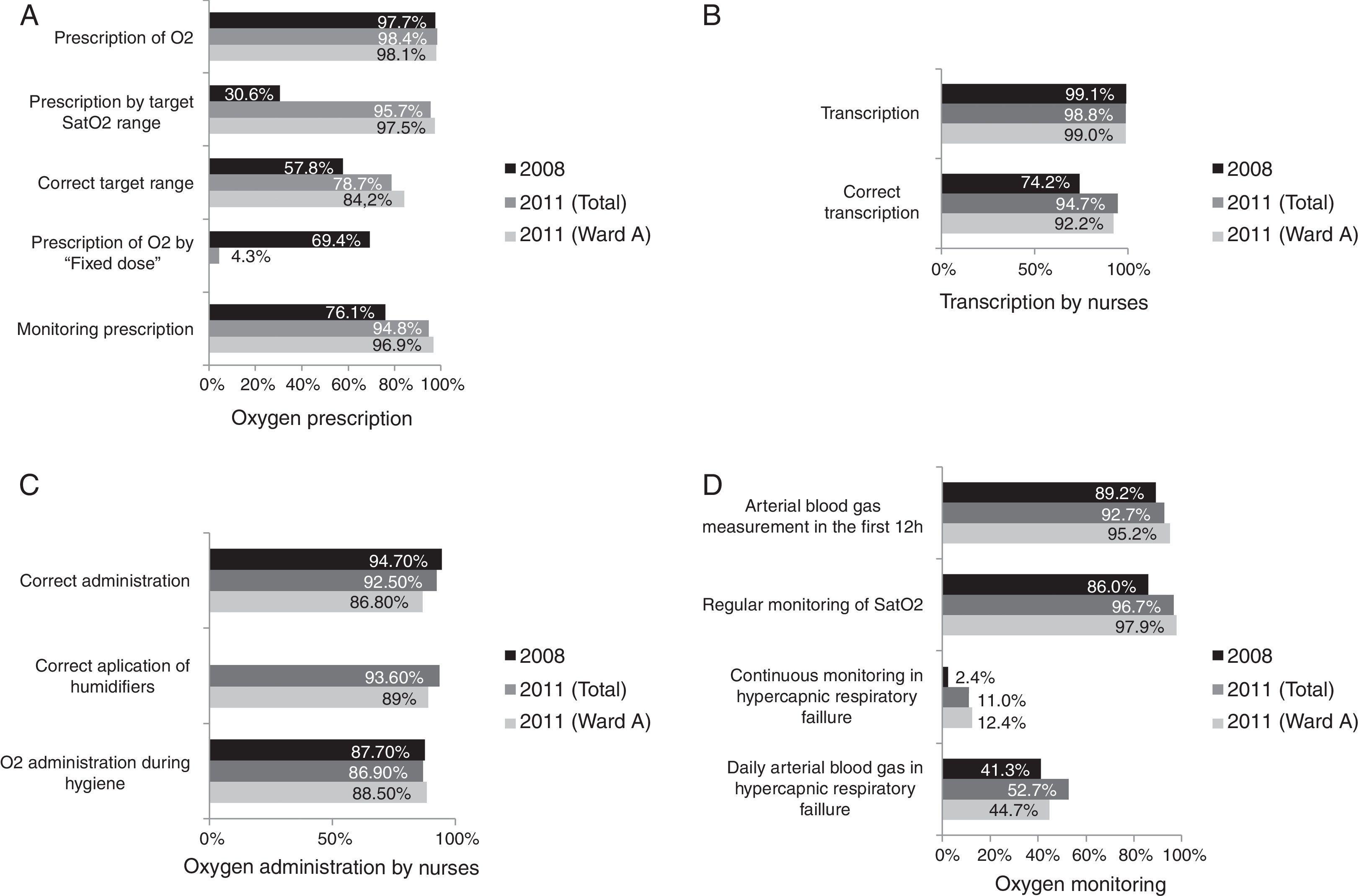 Oxygen therapy: a clinical audit in an Internal Medicine Department ...