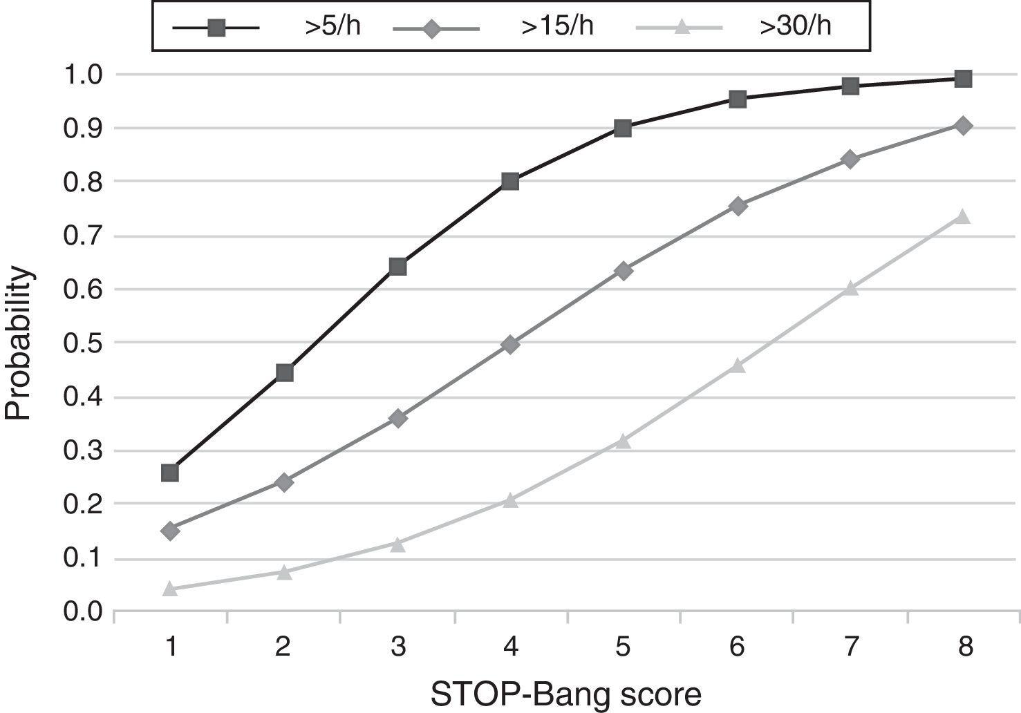 Validation of a Portuguese version of the STOP-Bang questionnaire as a ...