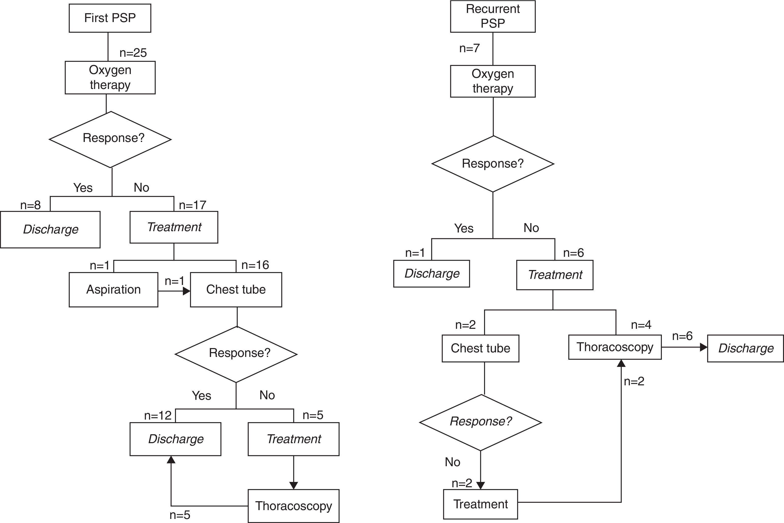Management of pediatric primary spontaneous pneumothorax in a tertiary ...