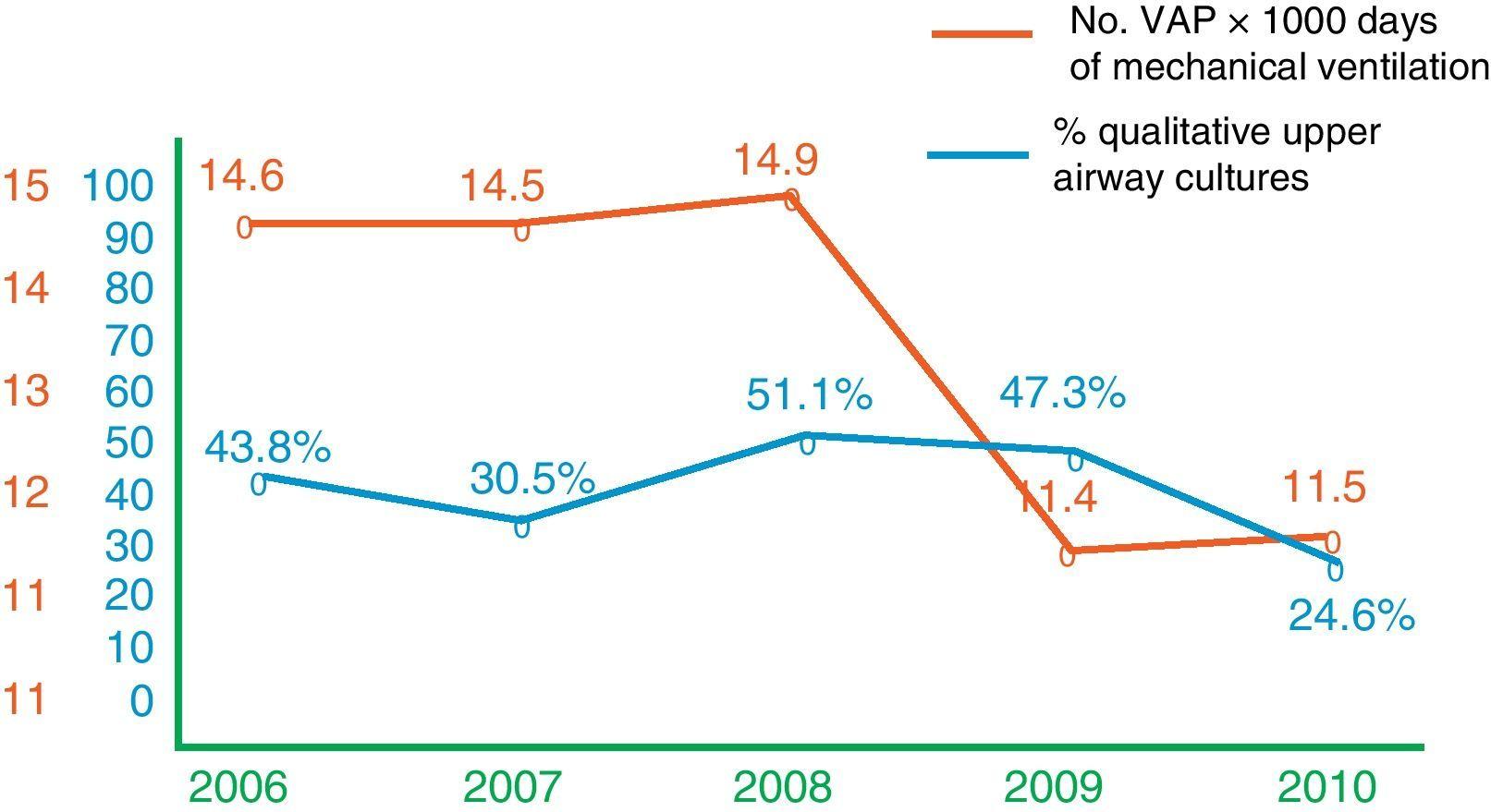 Should the diagnosis of ventilator associated pneumonia be improved ...
