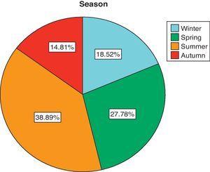 Falls from heights in Pediatrics. Epidemiology and evolution of 54 ...
