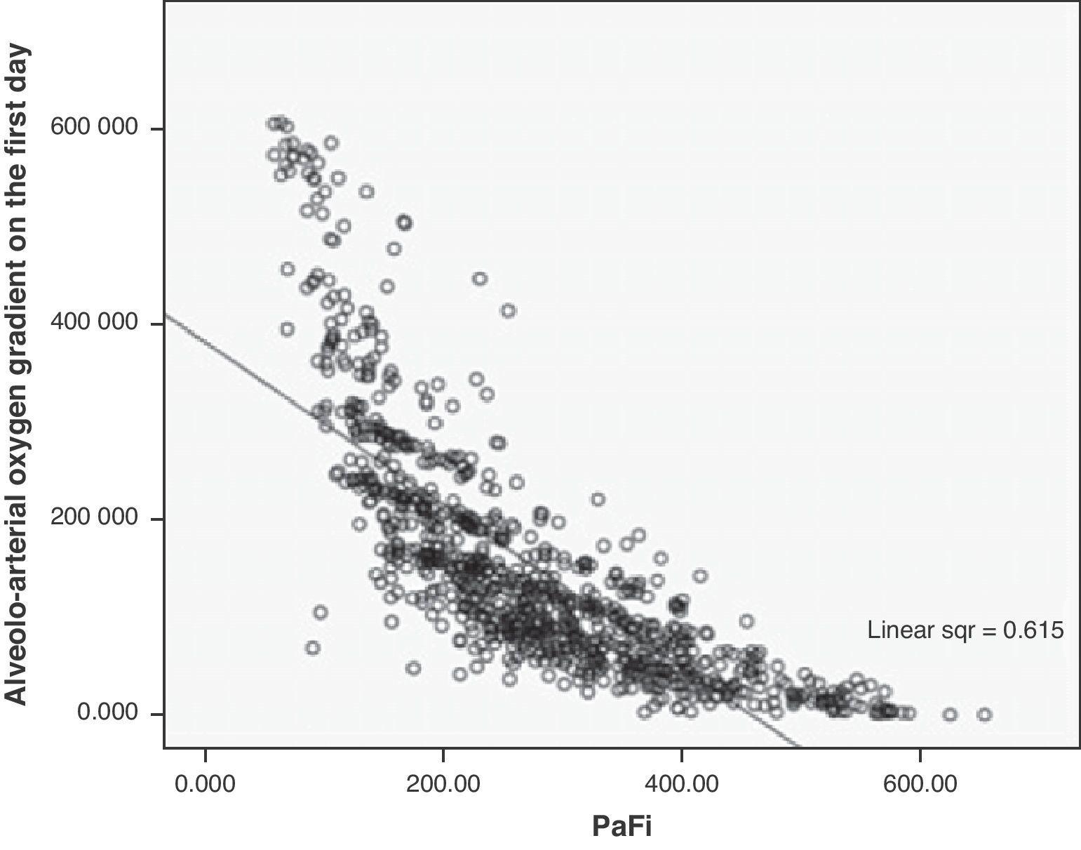 Relationship between the alveolar-arterial oxygen gradient and PaO2 ...