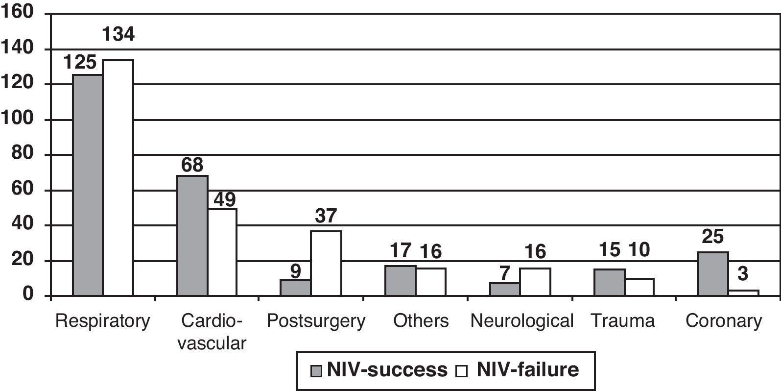 Impact of noninvasive ventilation failure upon patient prognosis ...