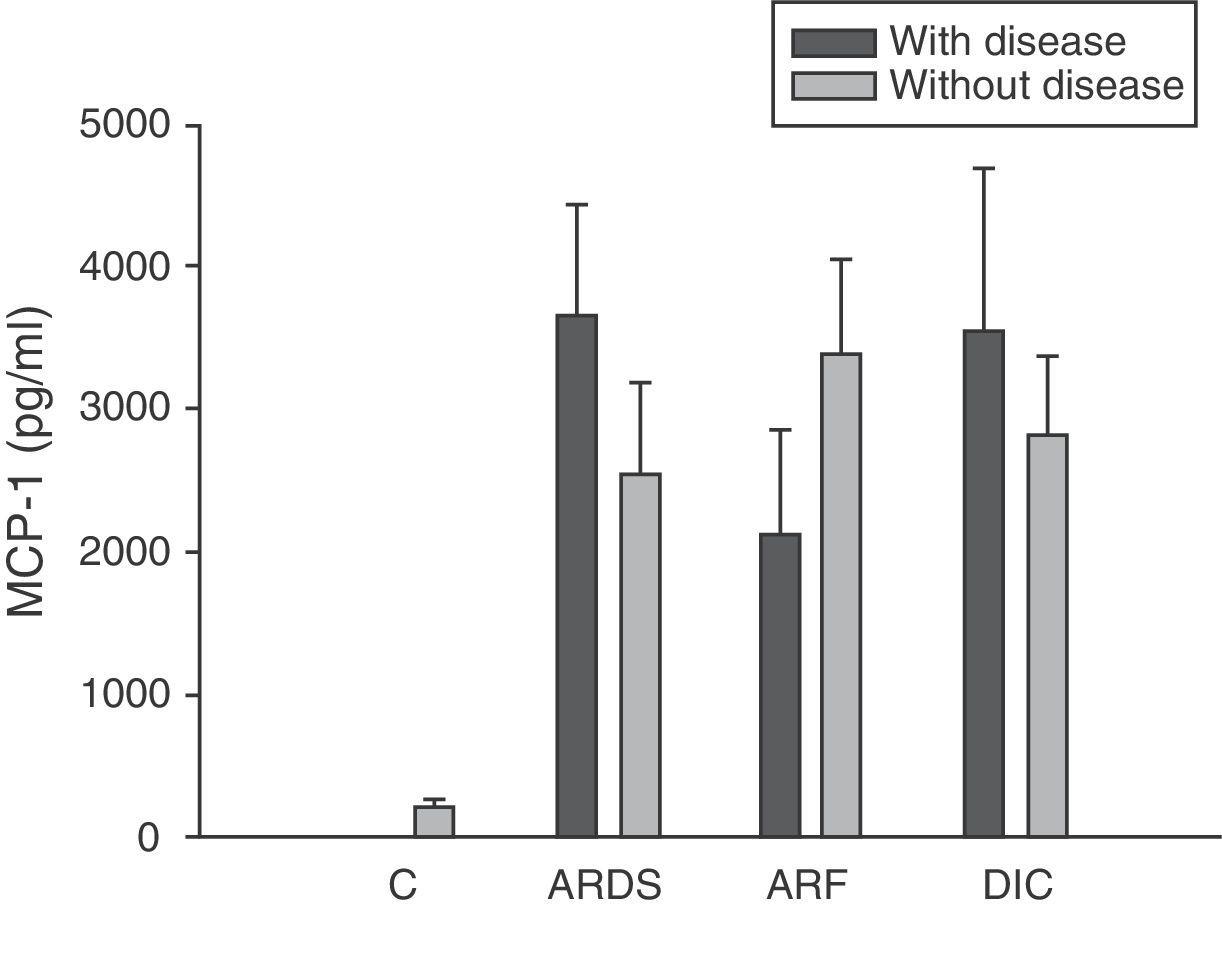 Role of circulating soluble chemokines in septic shock | Medicina Intensiva
