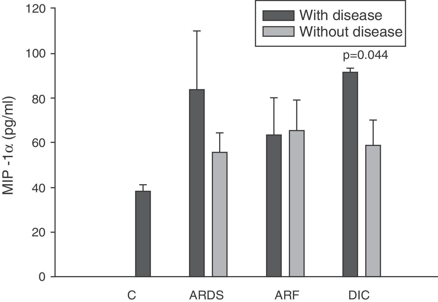 Role of circulating soluble chemokines in septic shock | Medicina Intensiva