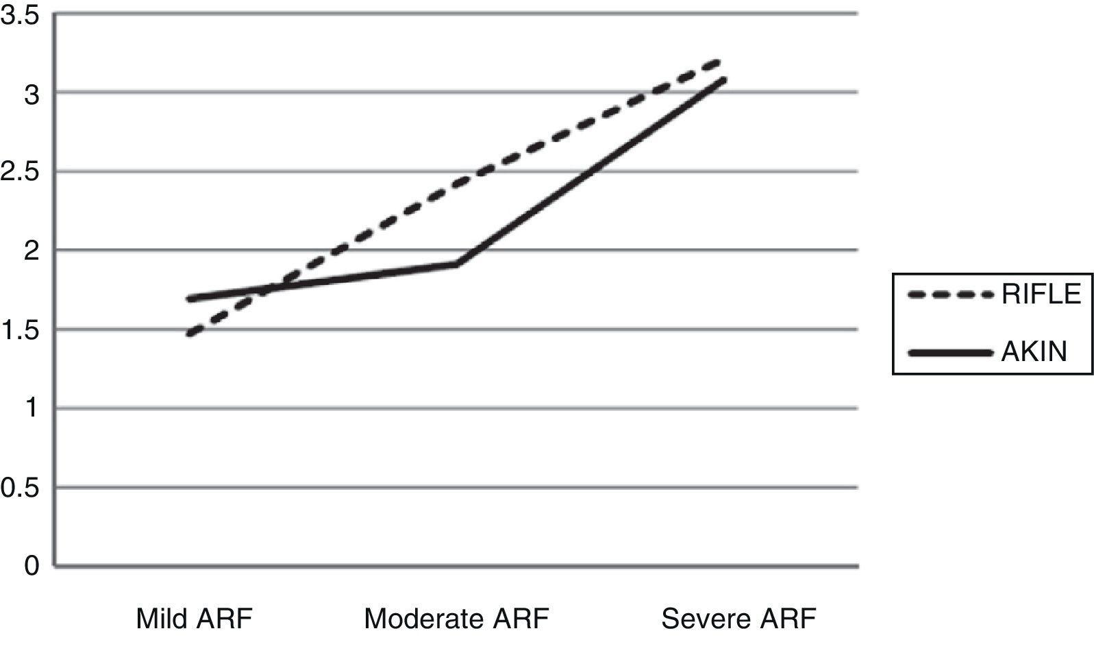 Acute renal failure according to the RIFLE and AKIN criteria: A ...