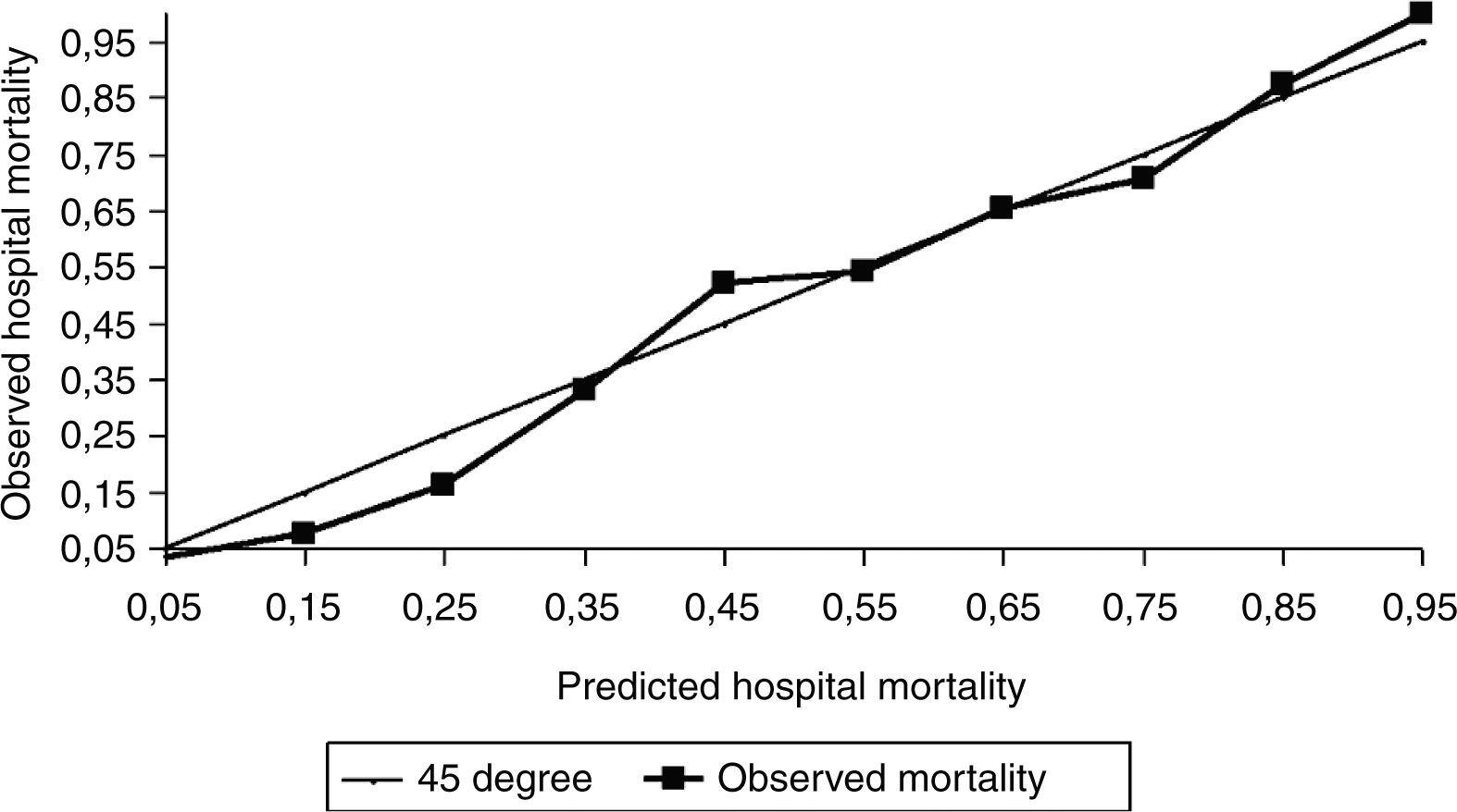 External validation of the Simplified Acute Physiology Score (SAPS) 3 ...
