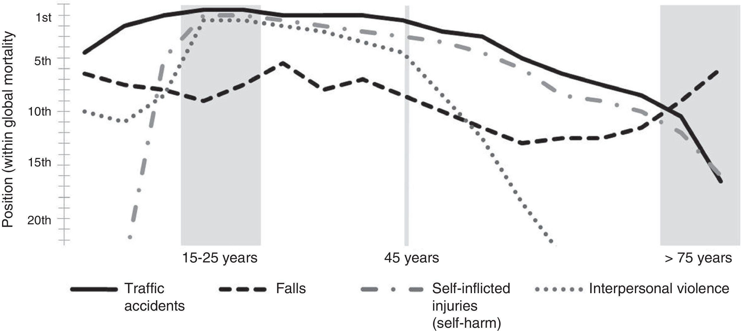 Epidemiology of severe trauma | Medicina Intensiva