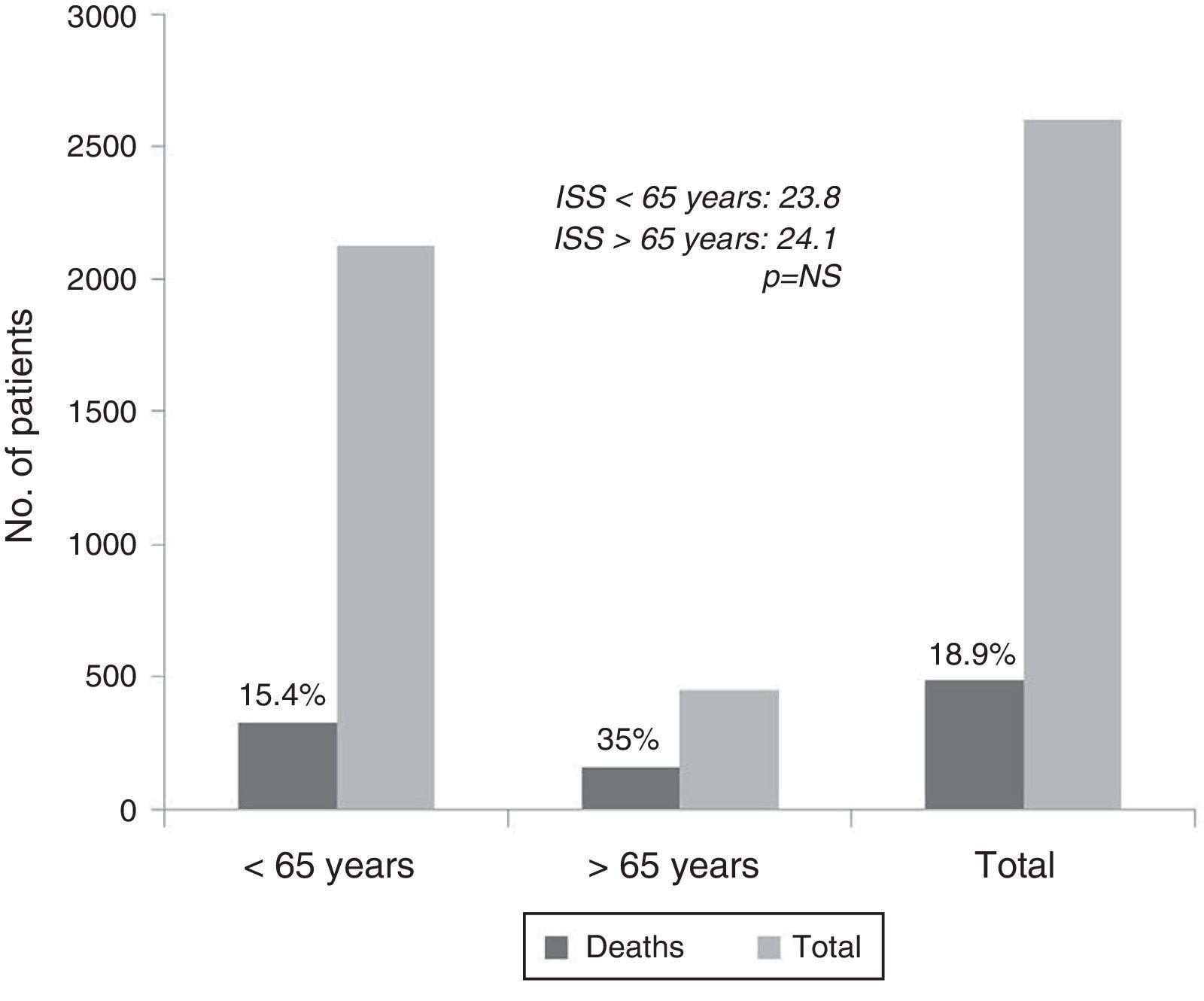 Epidemiology of severe trauma | Medicina Intensiva