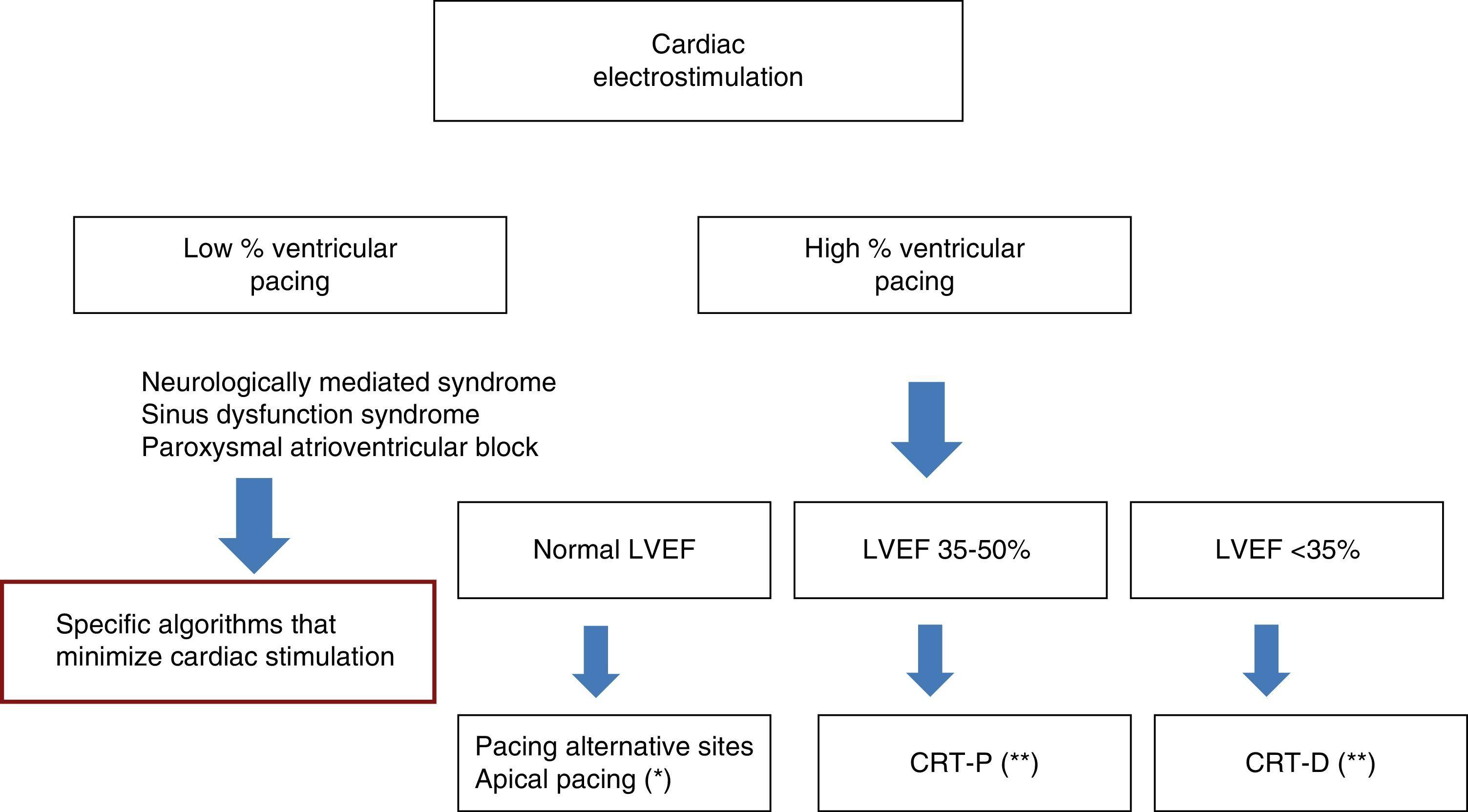 Importance of ventricular function in the election of electro heart ...