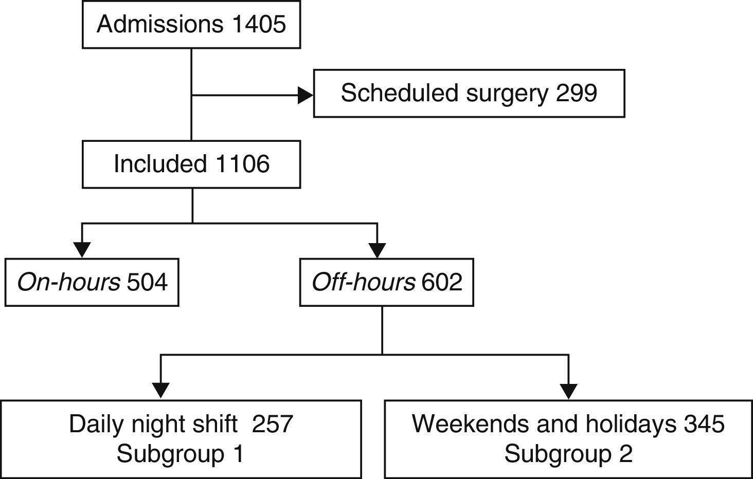 Effect of the timing of admission upon patient prognosis in the ...