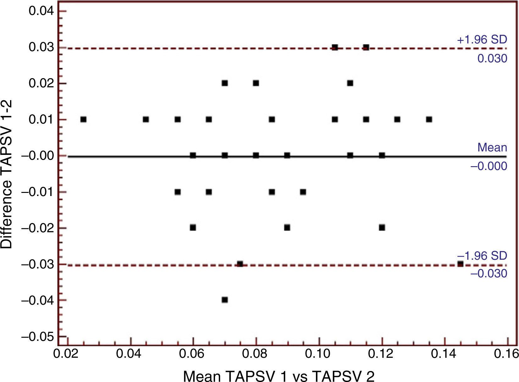 Interobserver agreement on the echocardiographic parameters that ...
