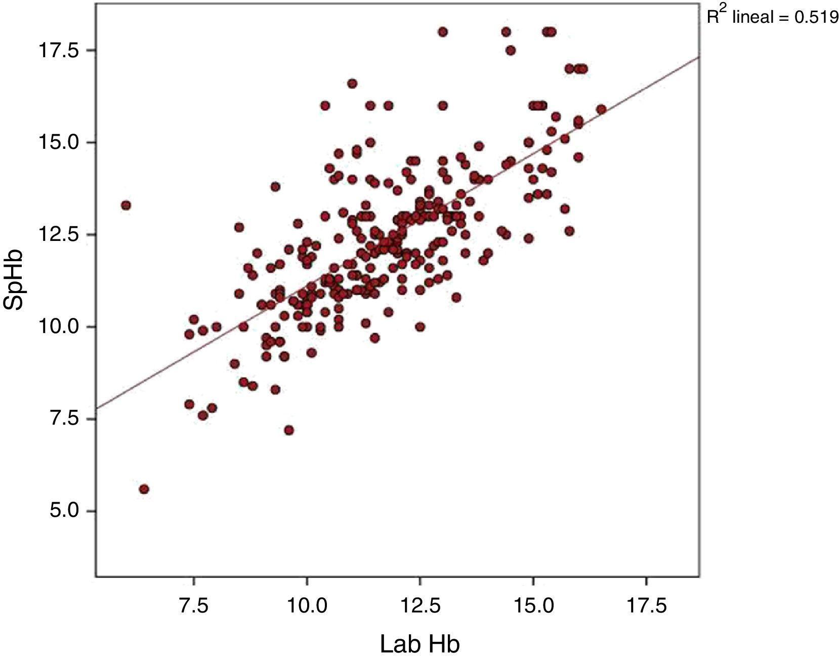 Noninvasive hemoglobin monitoring in critically ill pediatric patients ...