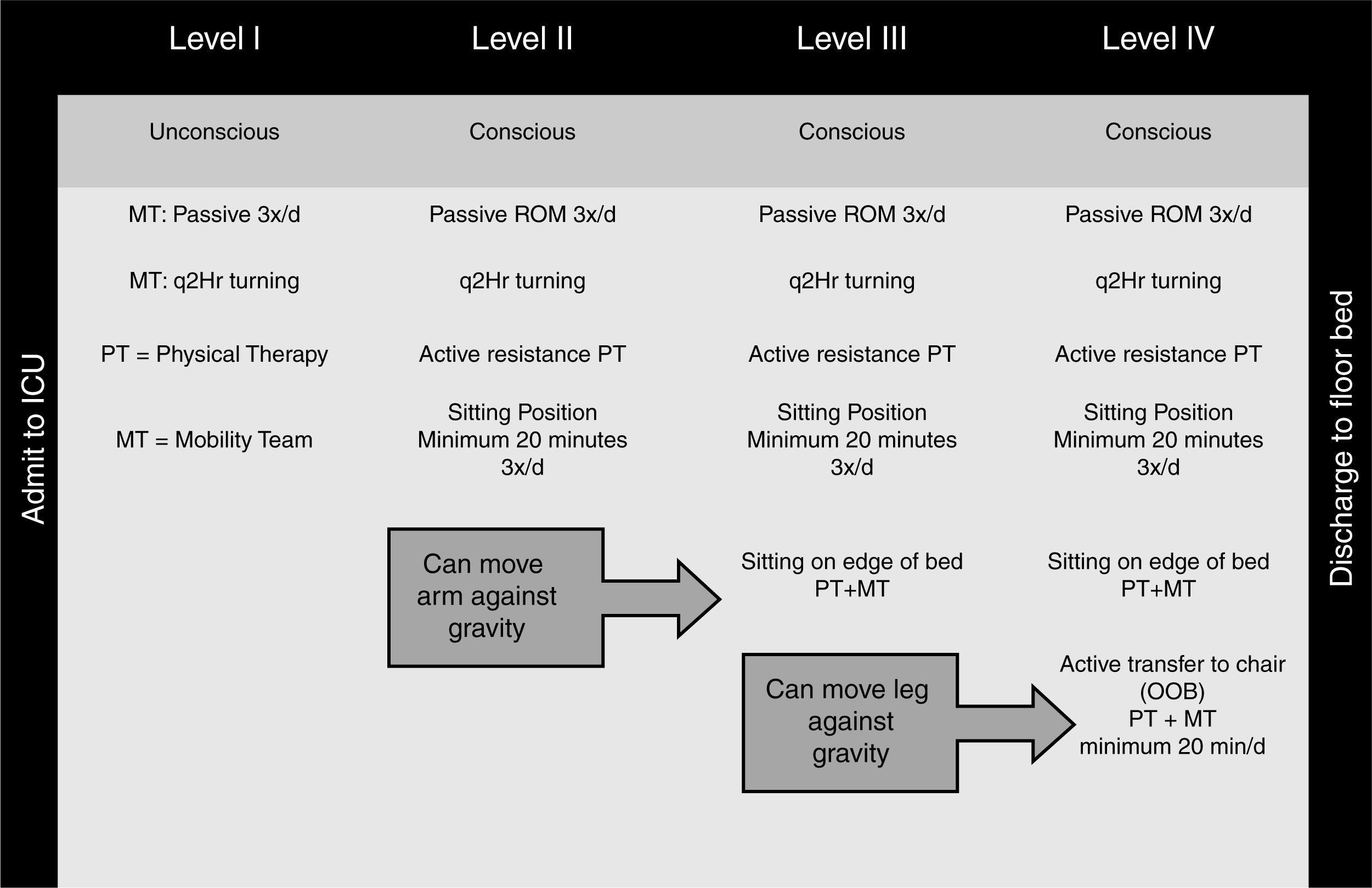 Early mobilization: Why, what for and how? | Medicina Intensiva