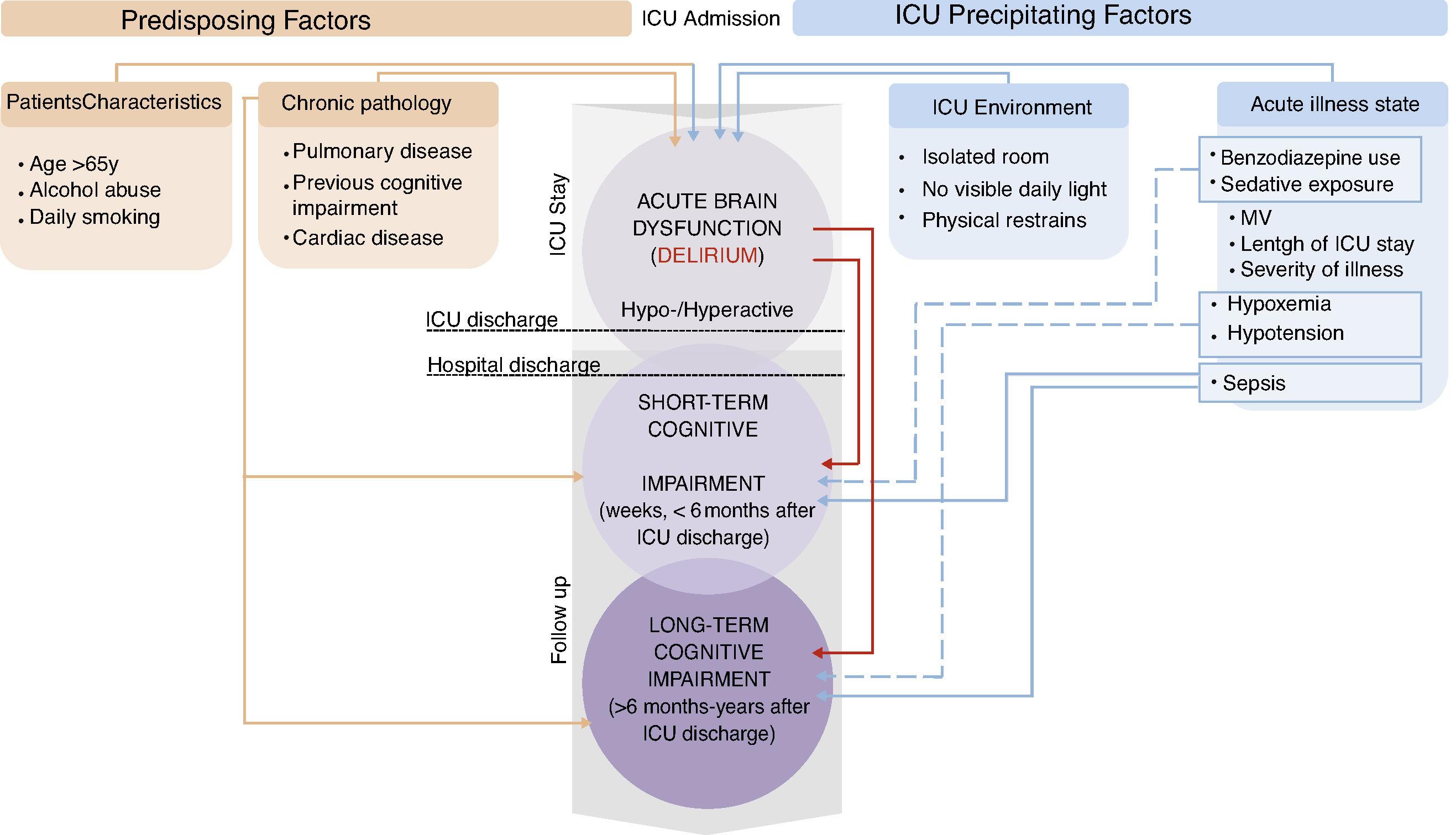 Do sedation and analgesia contribute to long-term cognitive dysfunction ...
