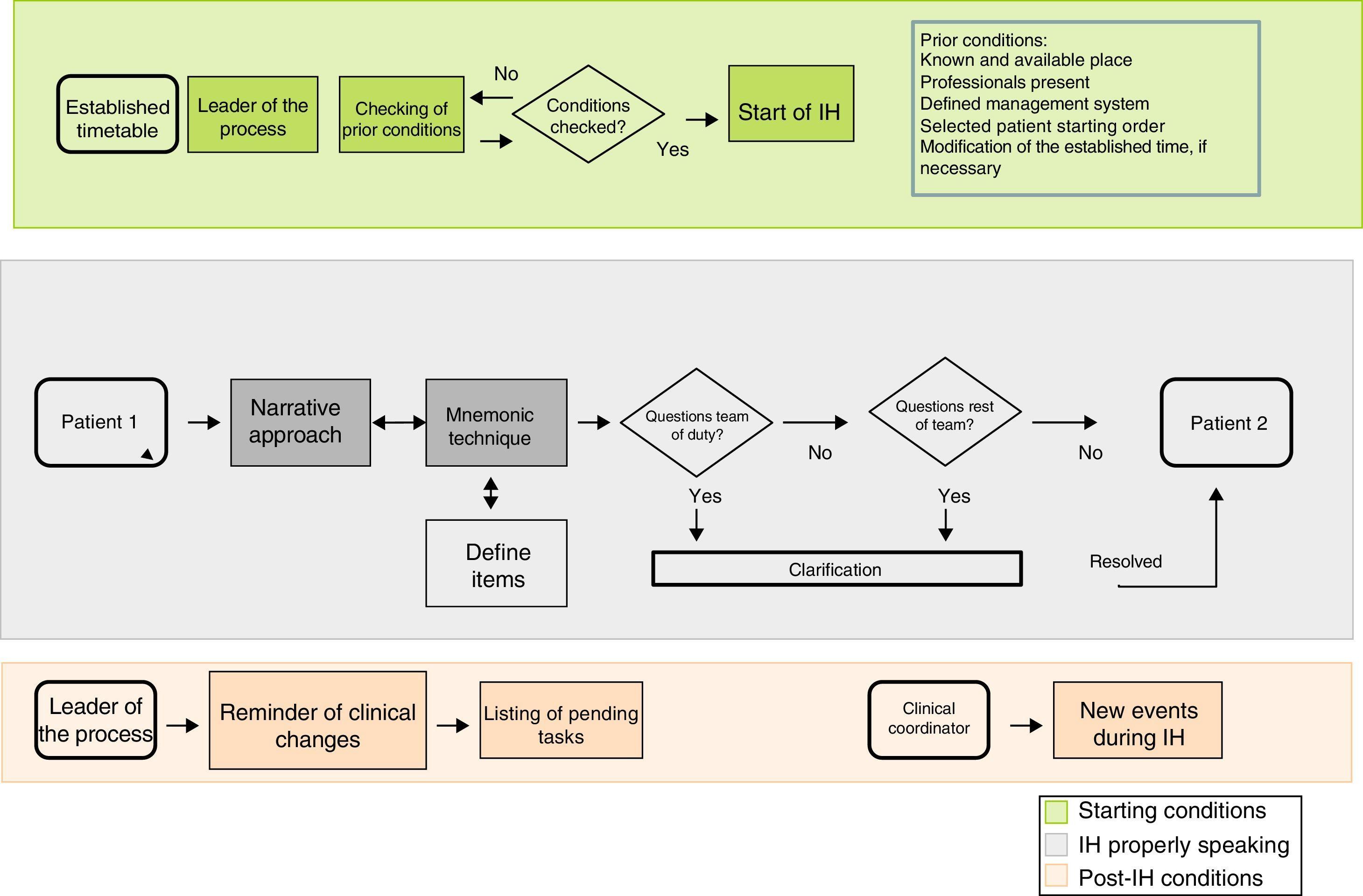 Handover in Intensive Care | Medicina Intensiva