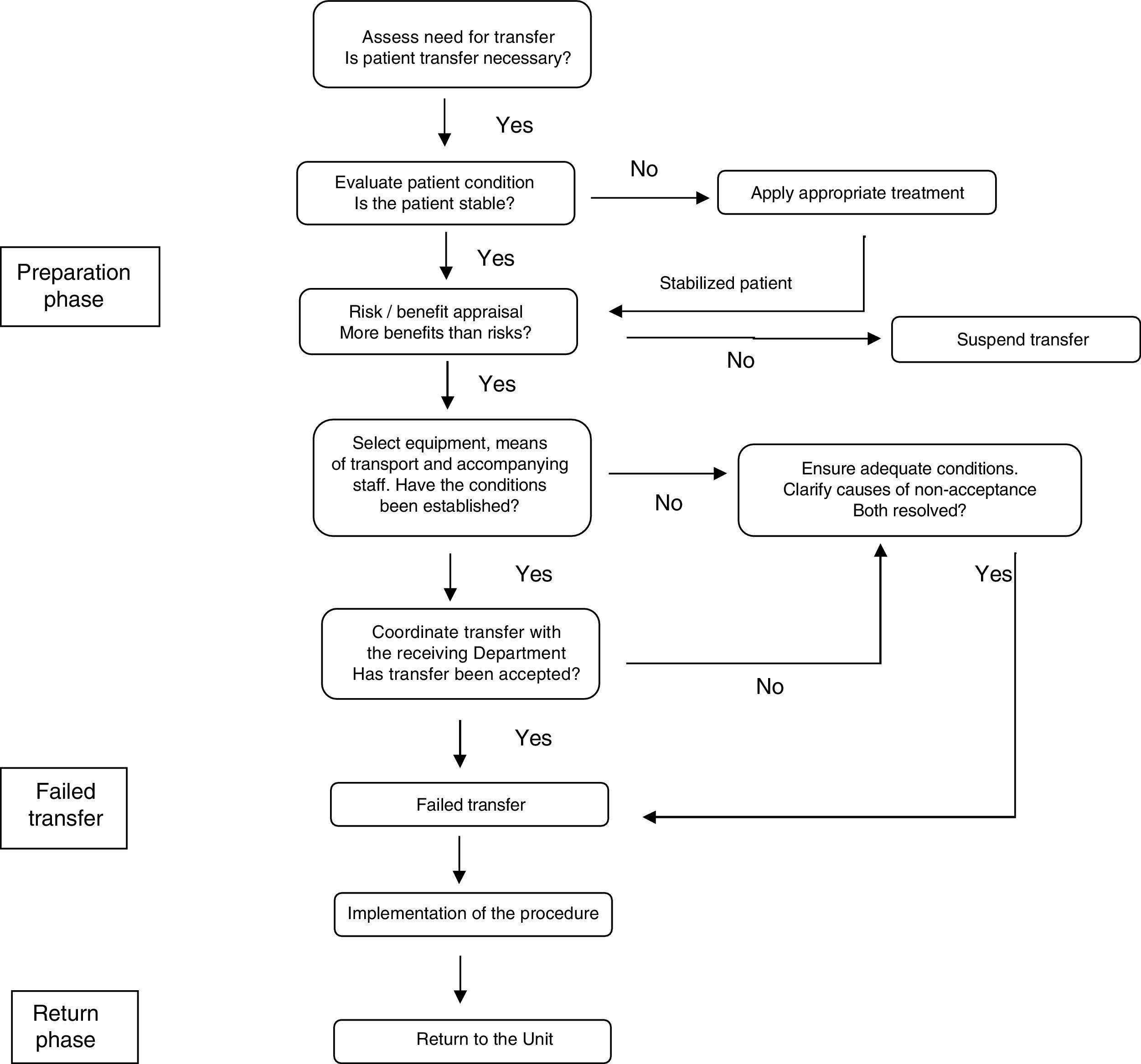 Handover in Intensive Care | Medicina Intensiva