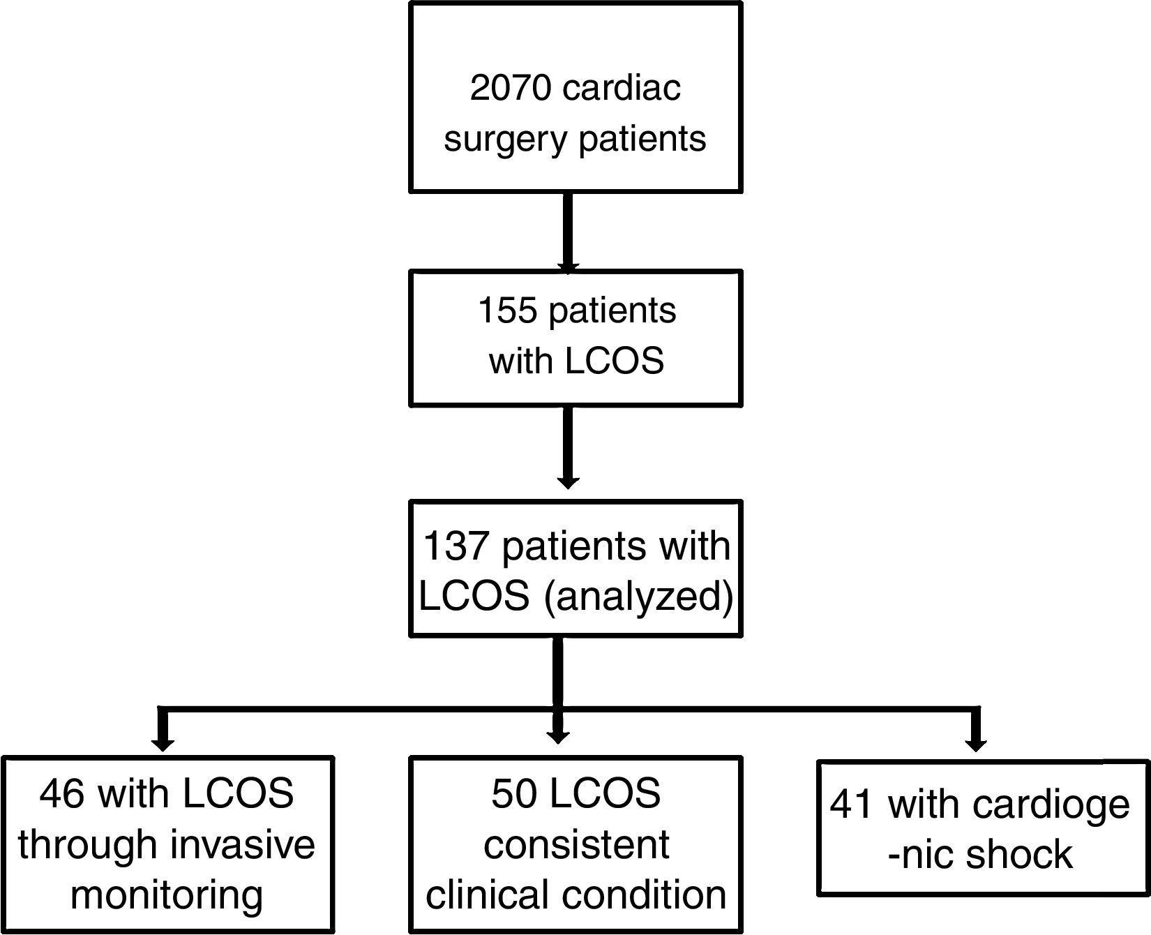 Low cardiac output syndrome in the postoperative period of cardiac ...