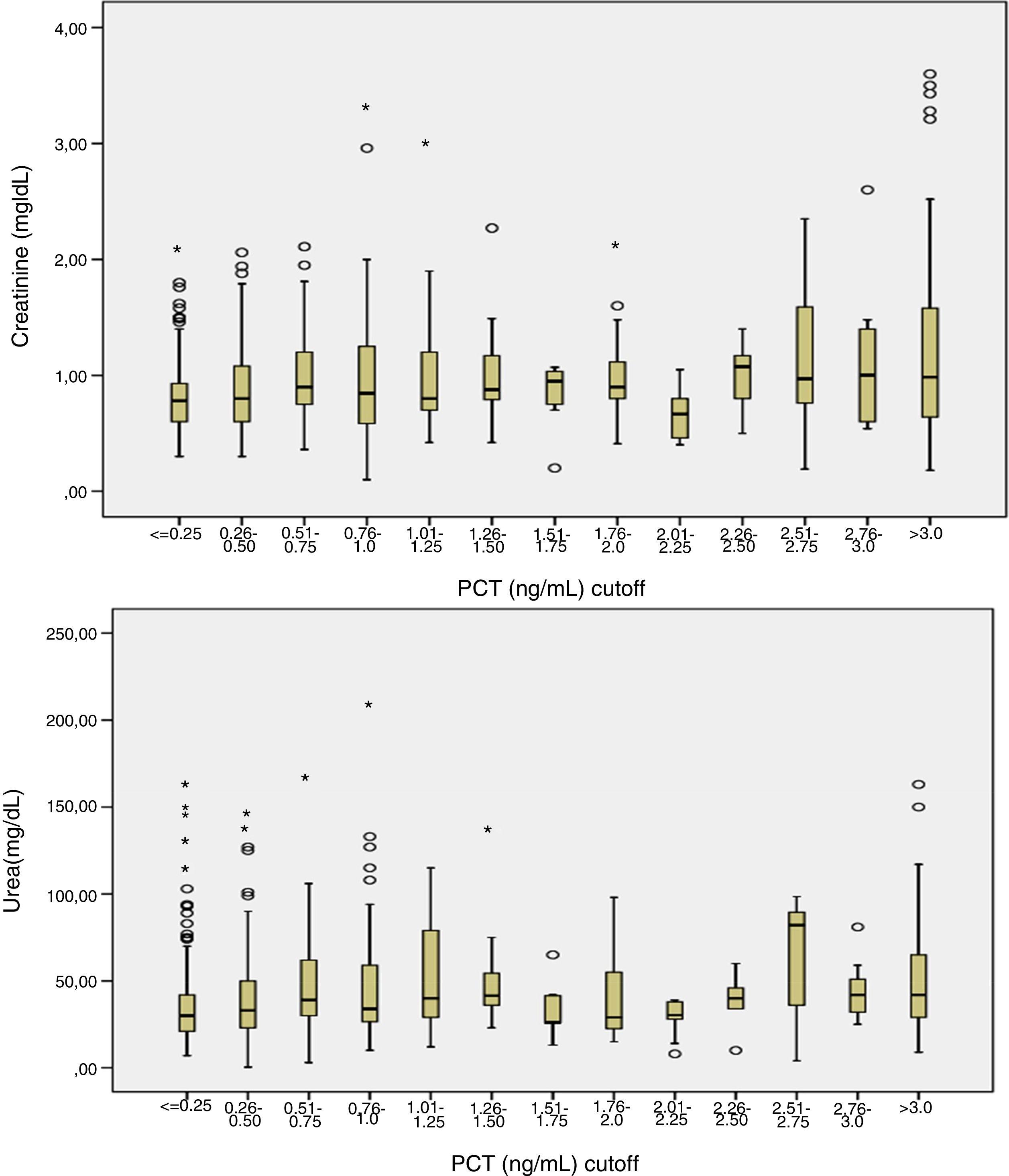 Relationship between acute kidney injury and serum procalcitonin (PCT ...