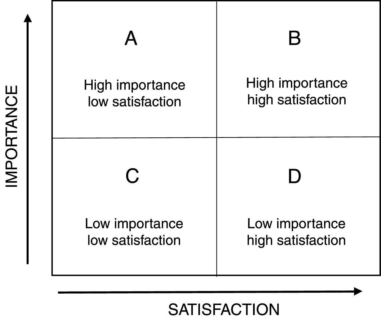 Analysis of the difference between importance and satisfaction of the ...