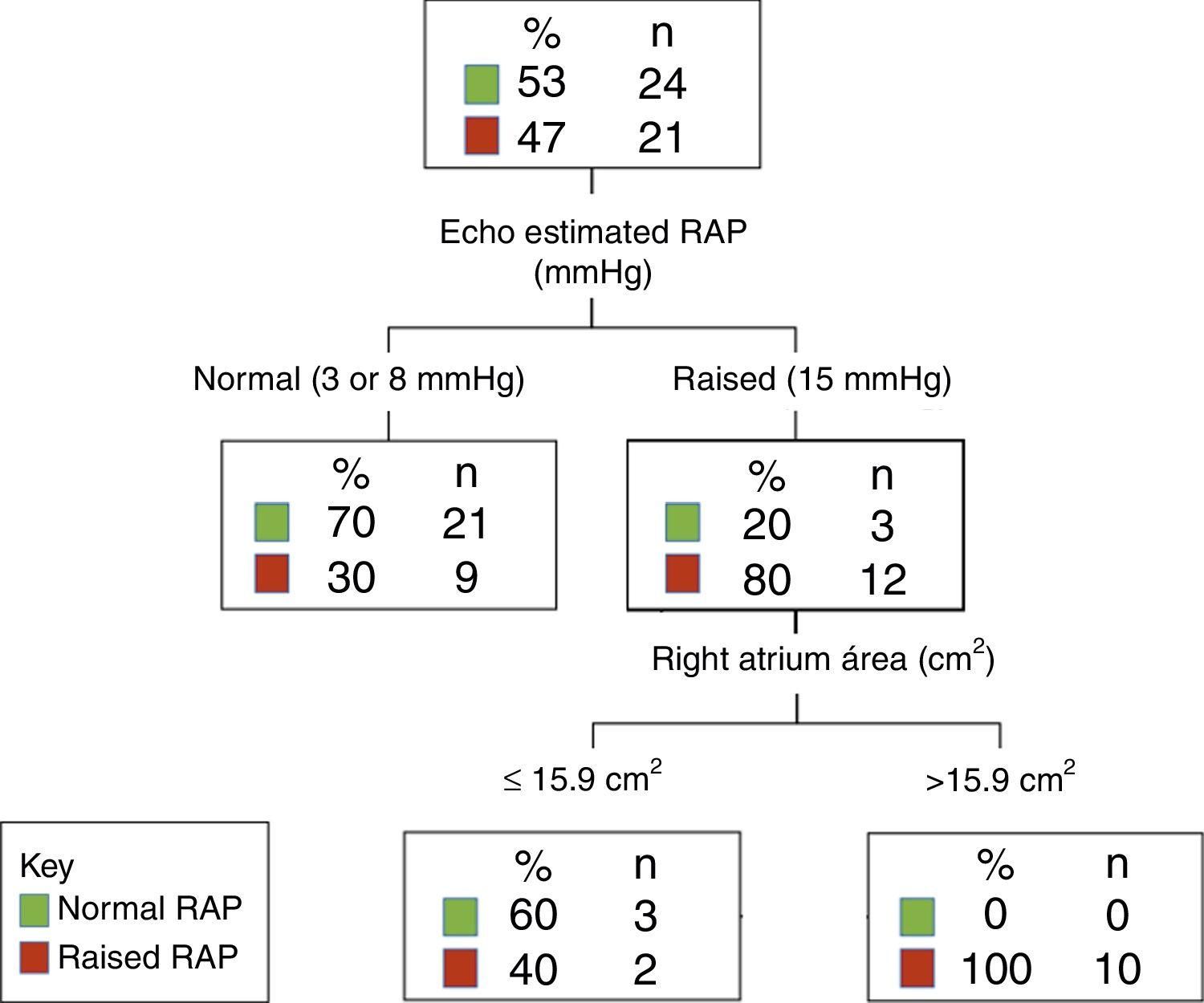 Assessment of right atrial pressure with two-dimensional, Doppler and ...